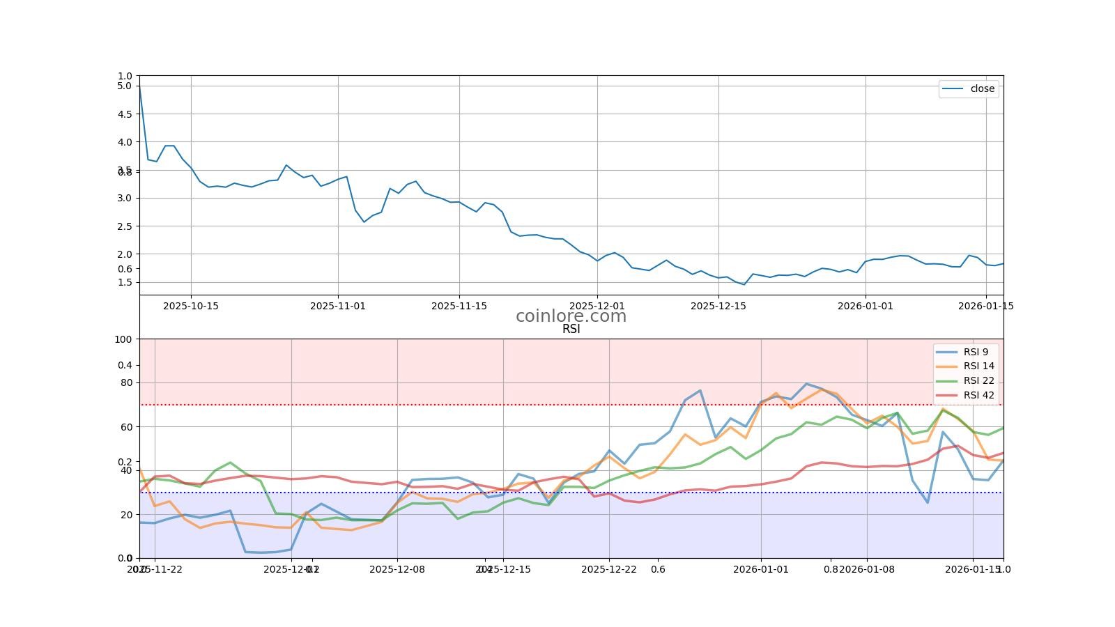 Aptos RSI indicator