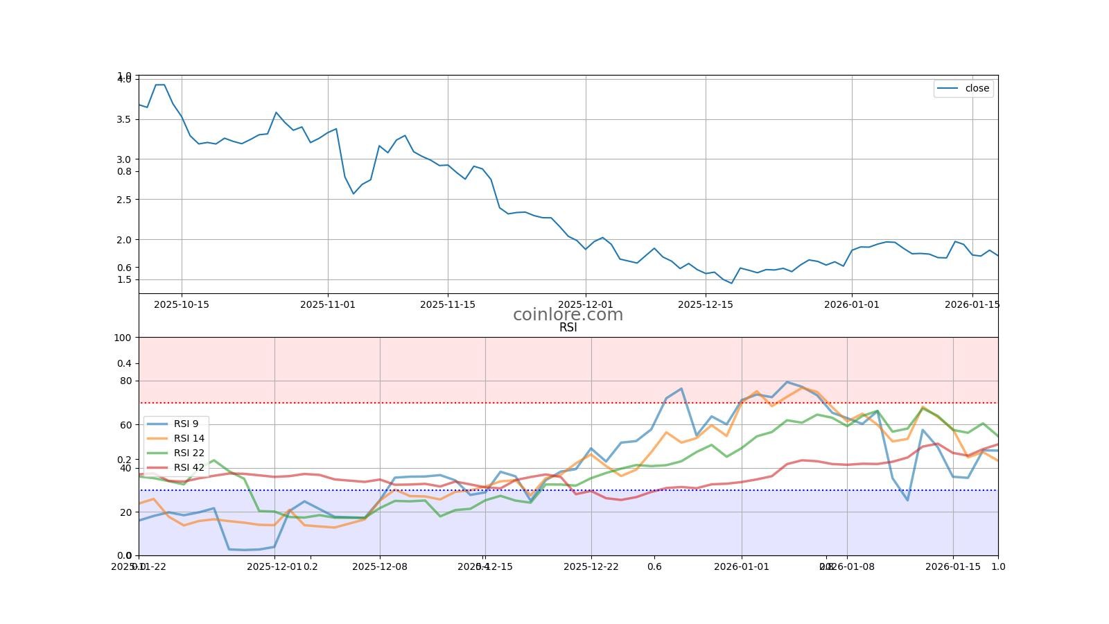 Aptos RSI indicator