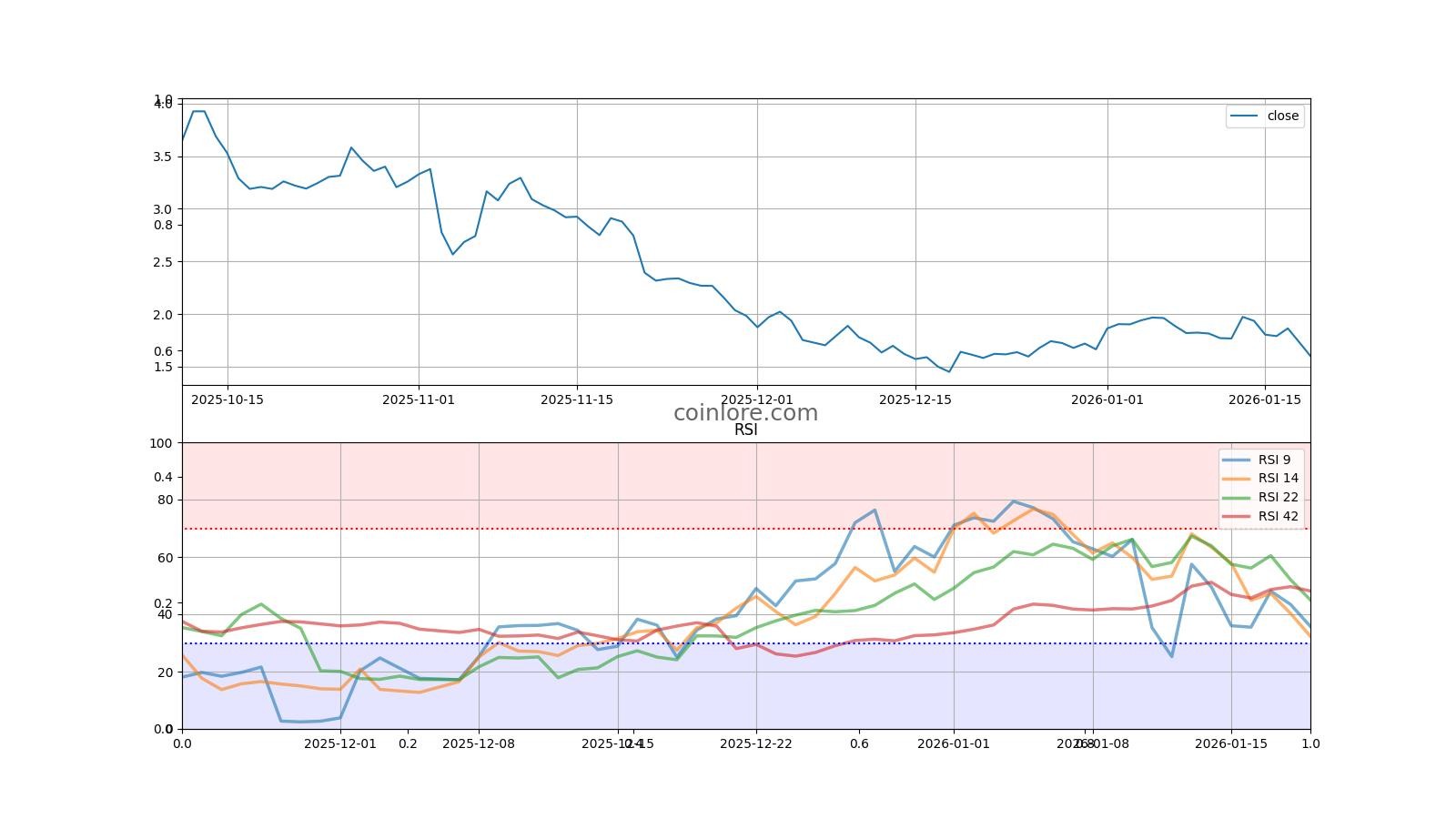Aptos RSI indicator