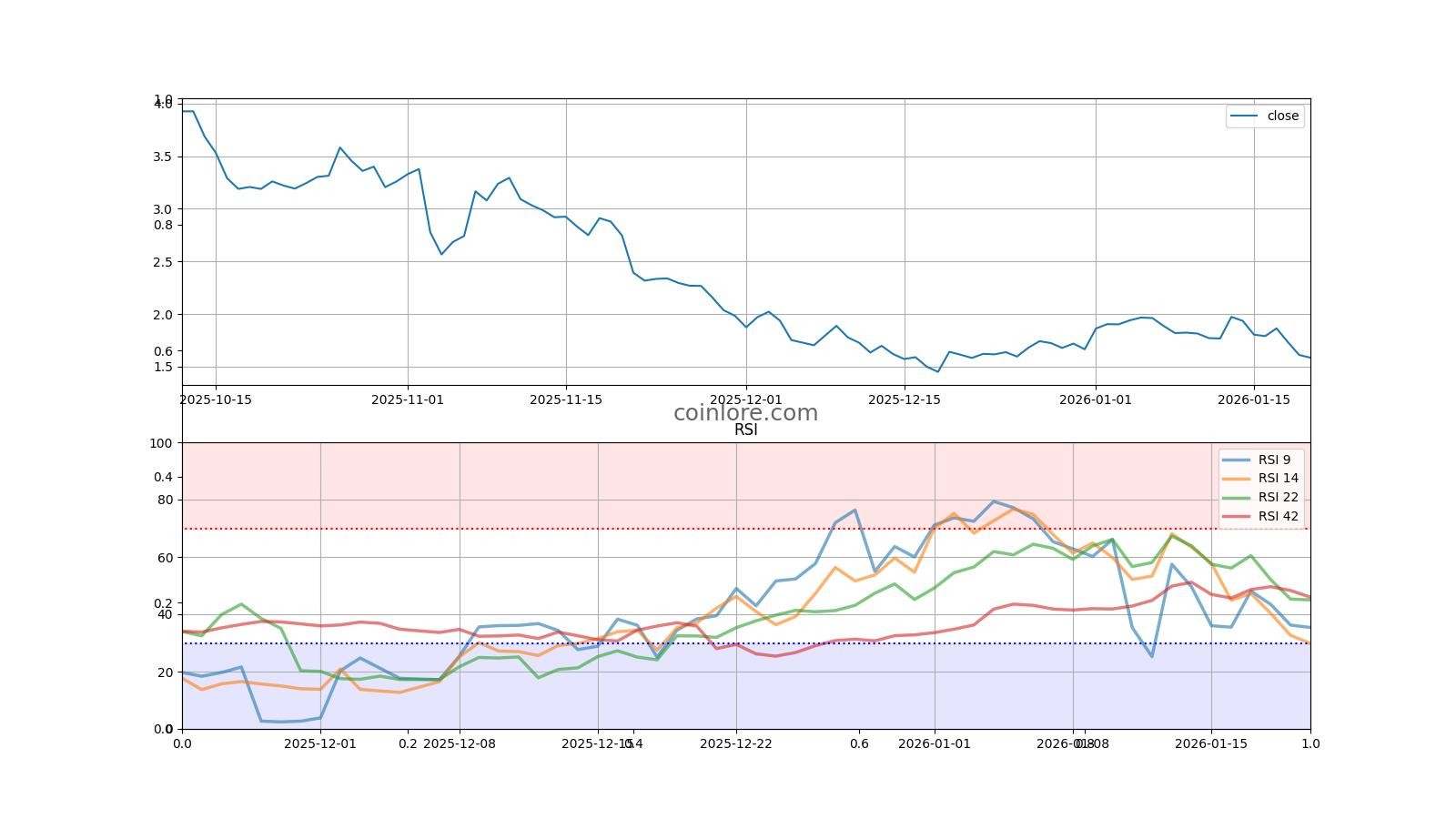 Aptos RSI indicator