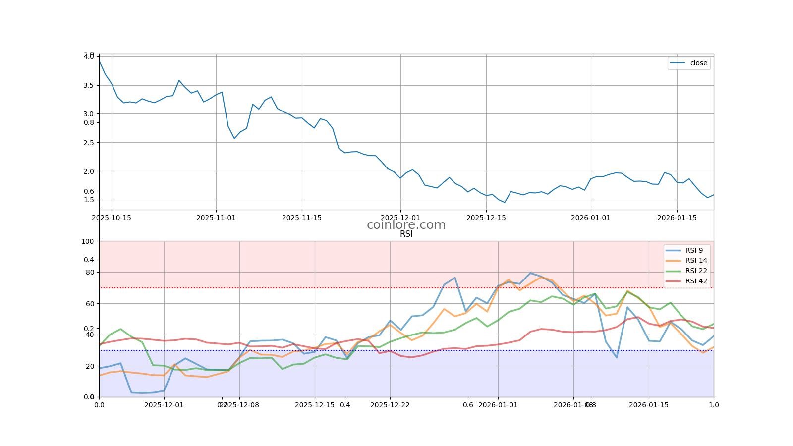 Aptos RSI indicator