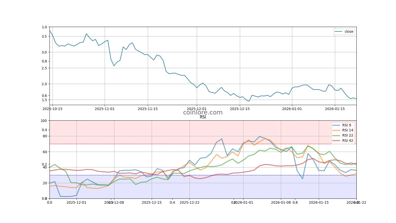 Aptos RSI indicator