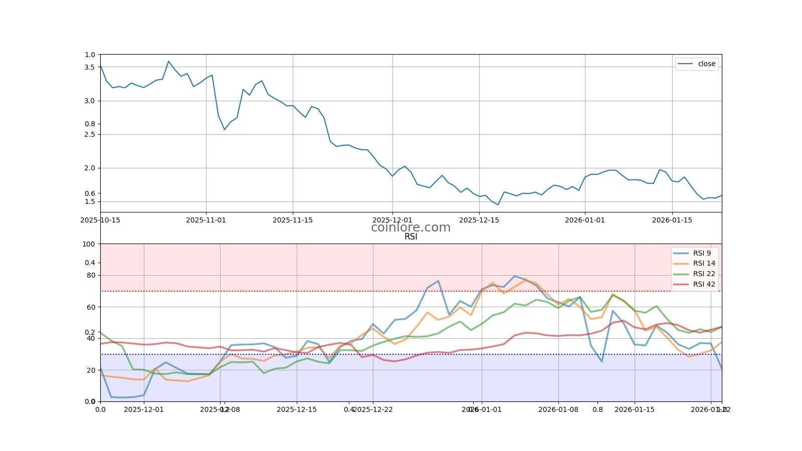 Aptos RSI indicator