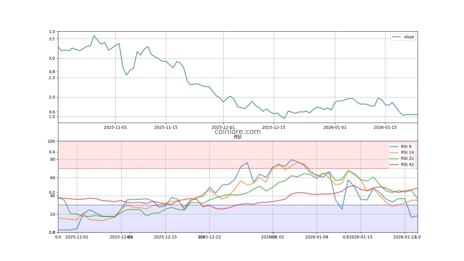 앱토스 RSI indicator