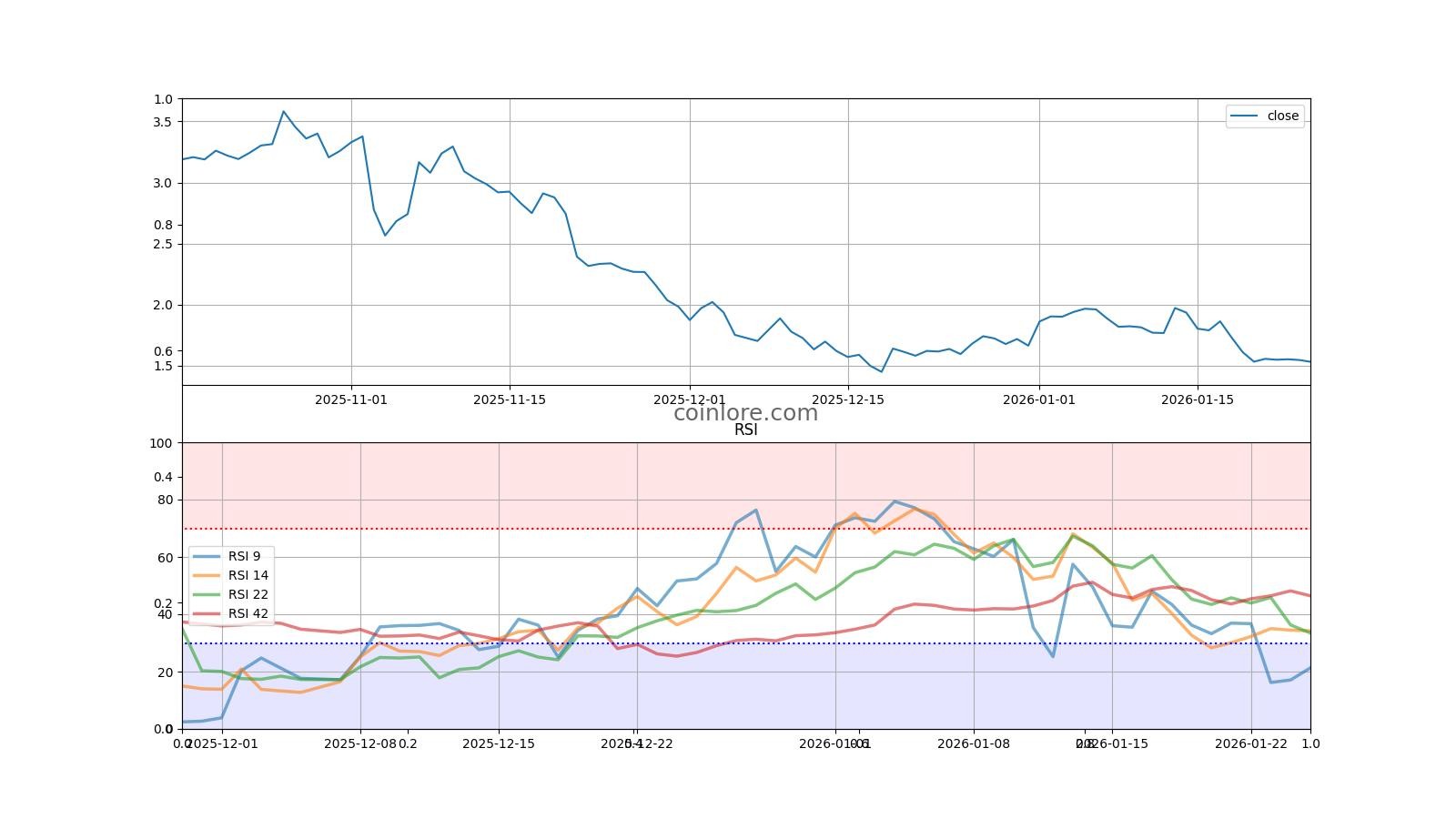 Aptos RSI indicator
