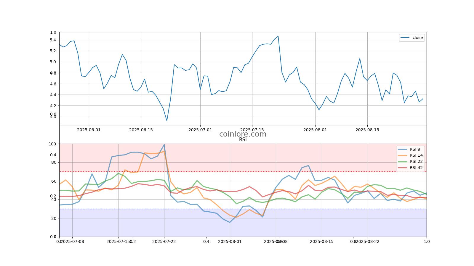 Aptos RSI indicator
