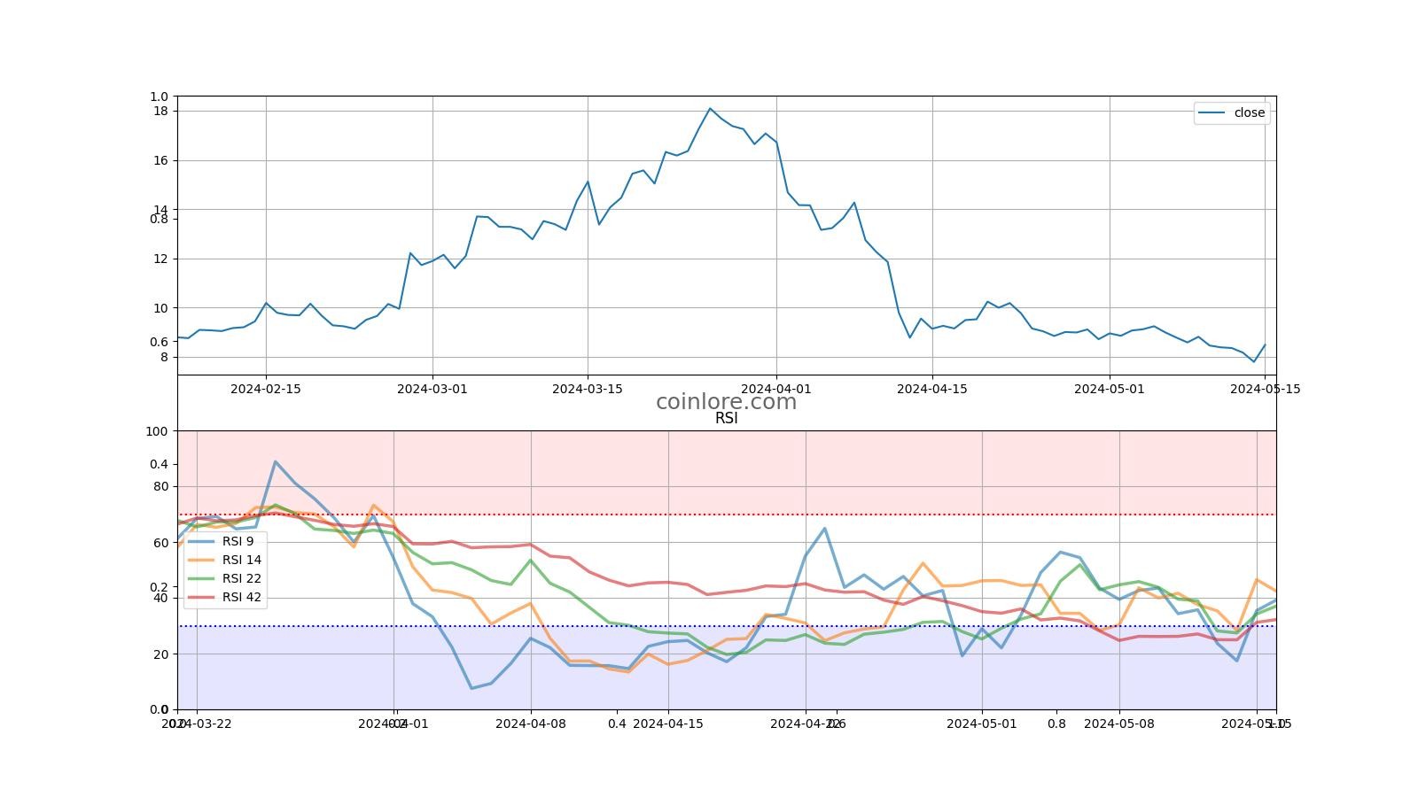 Aptos RSI indicator