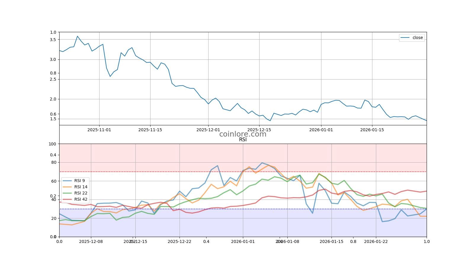 Aptos RSI indicator