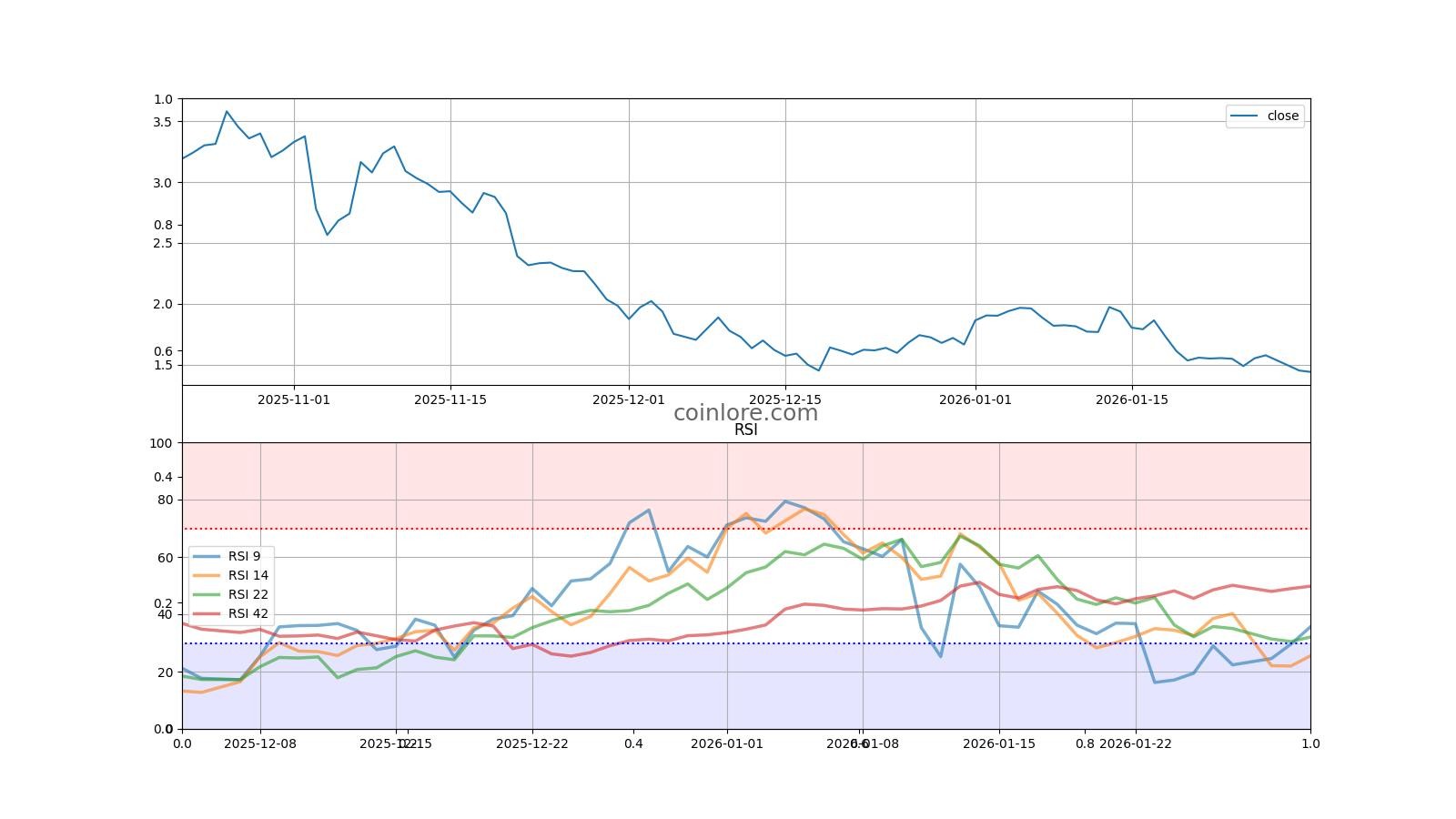 Aptos RSI indicator