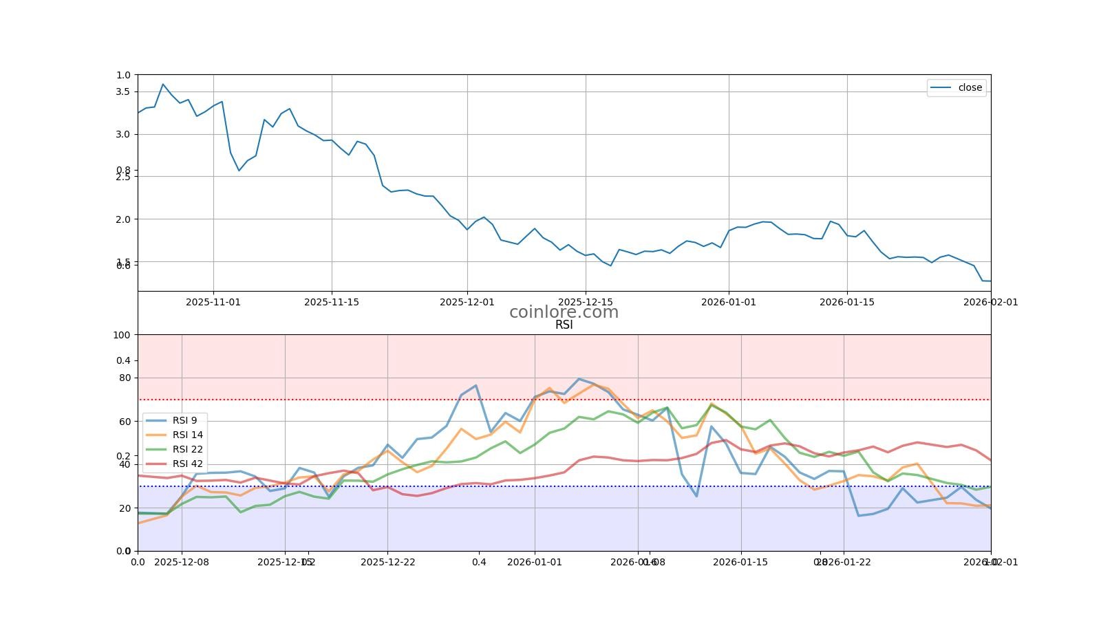 Aptos RSI indicator