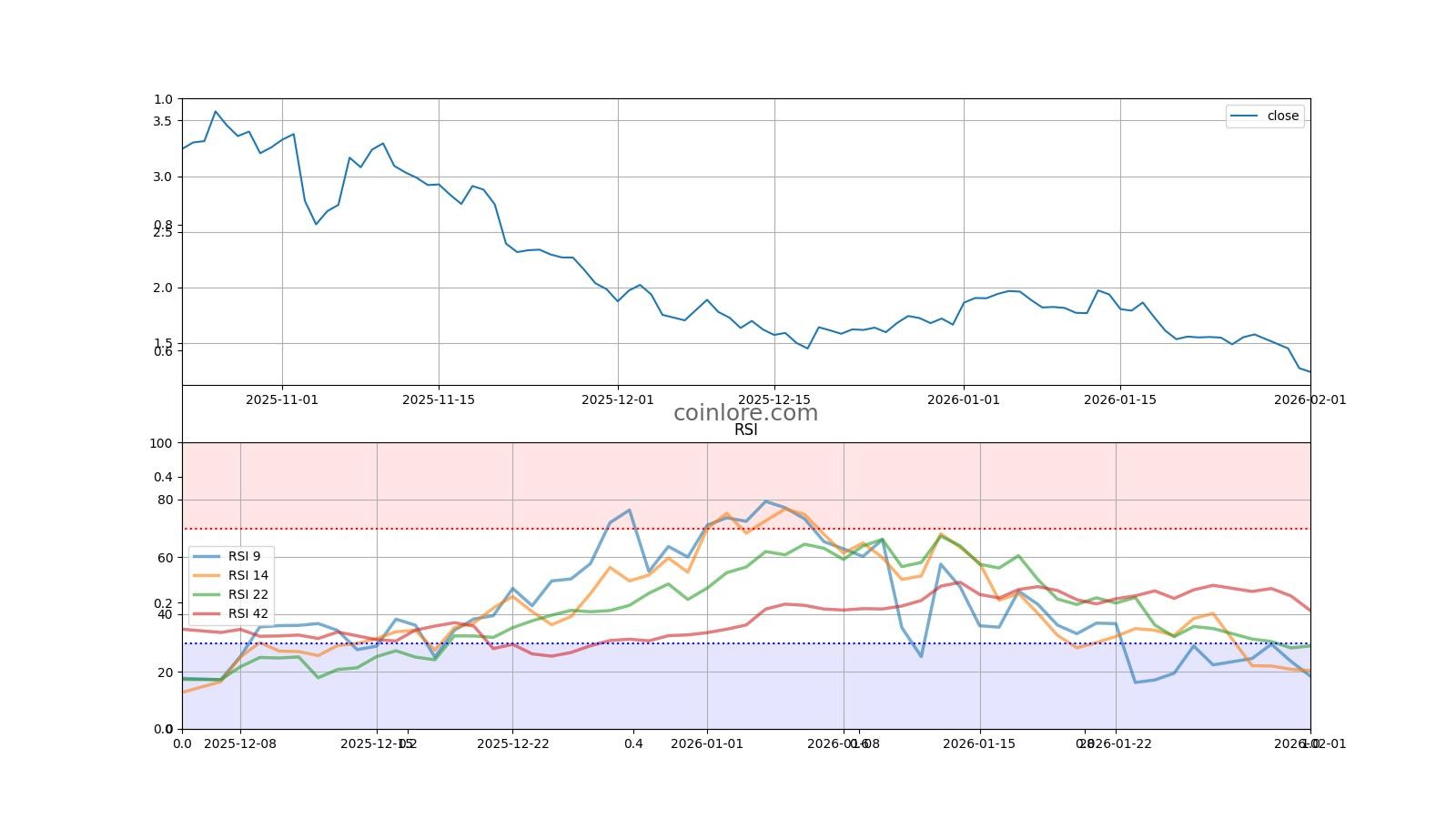 Aptos RSI indicator