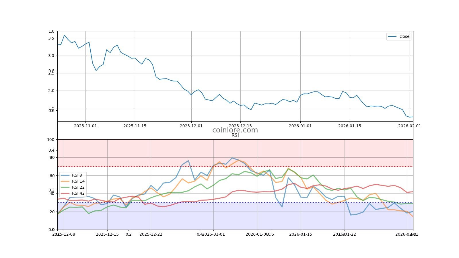 Aptos RSI indicator