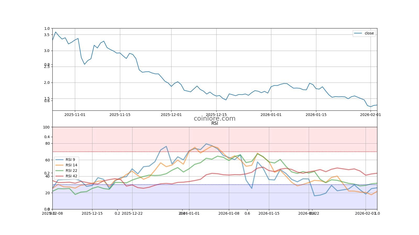 Aptos RSI indicator