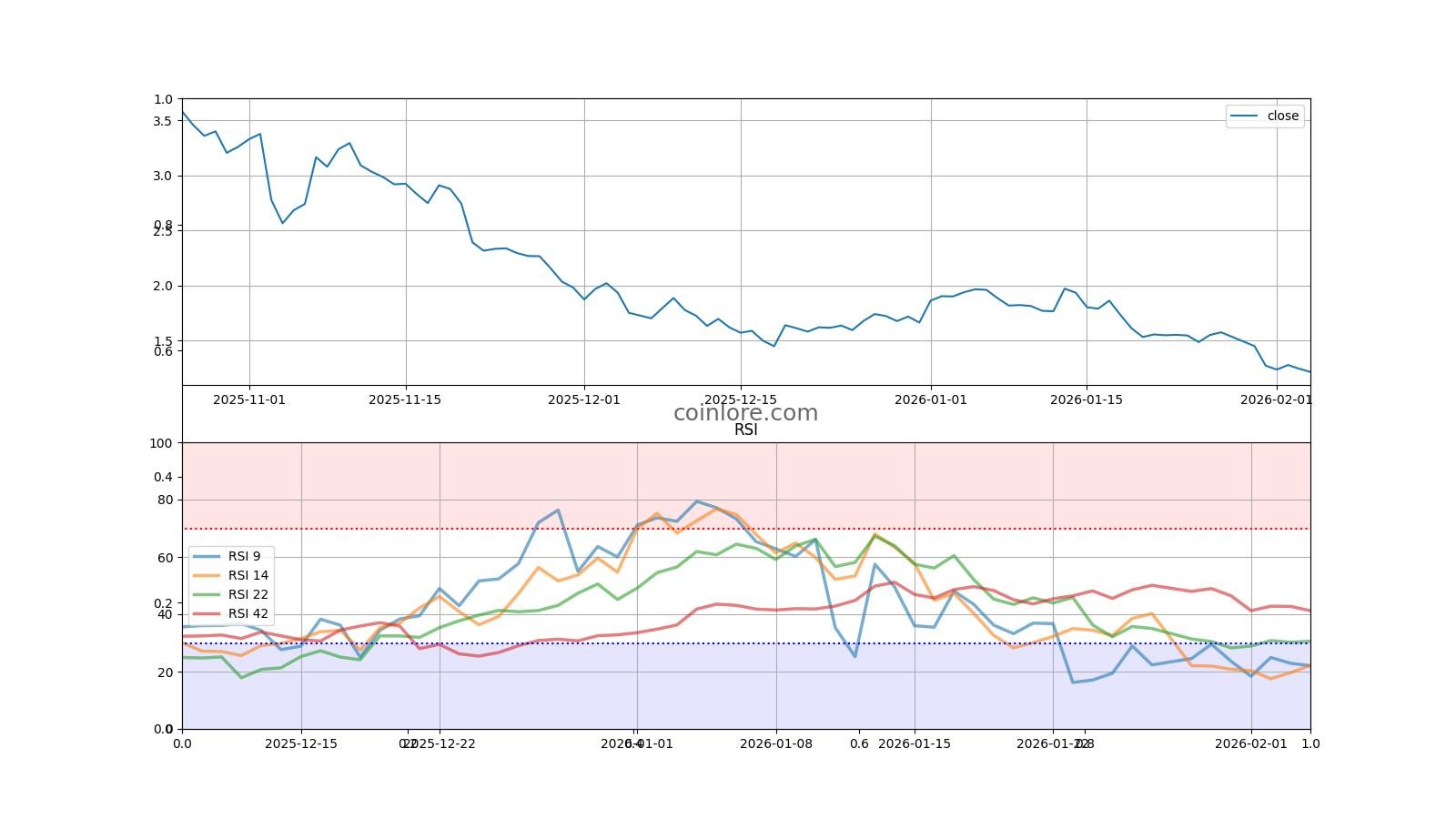 Aptos RSI indicator