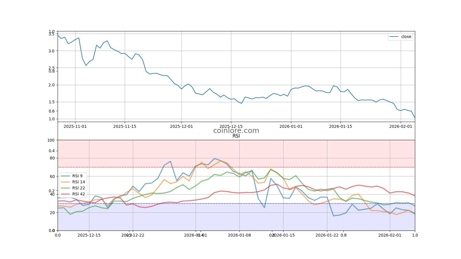 Aptos RSI indicator