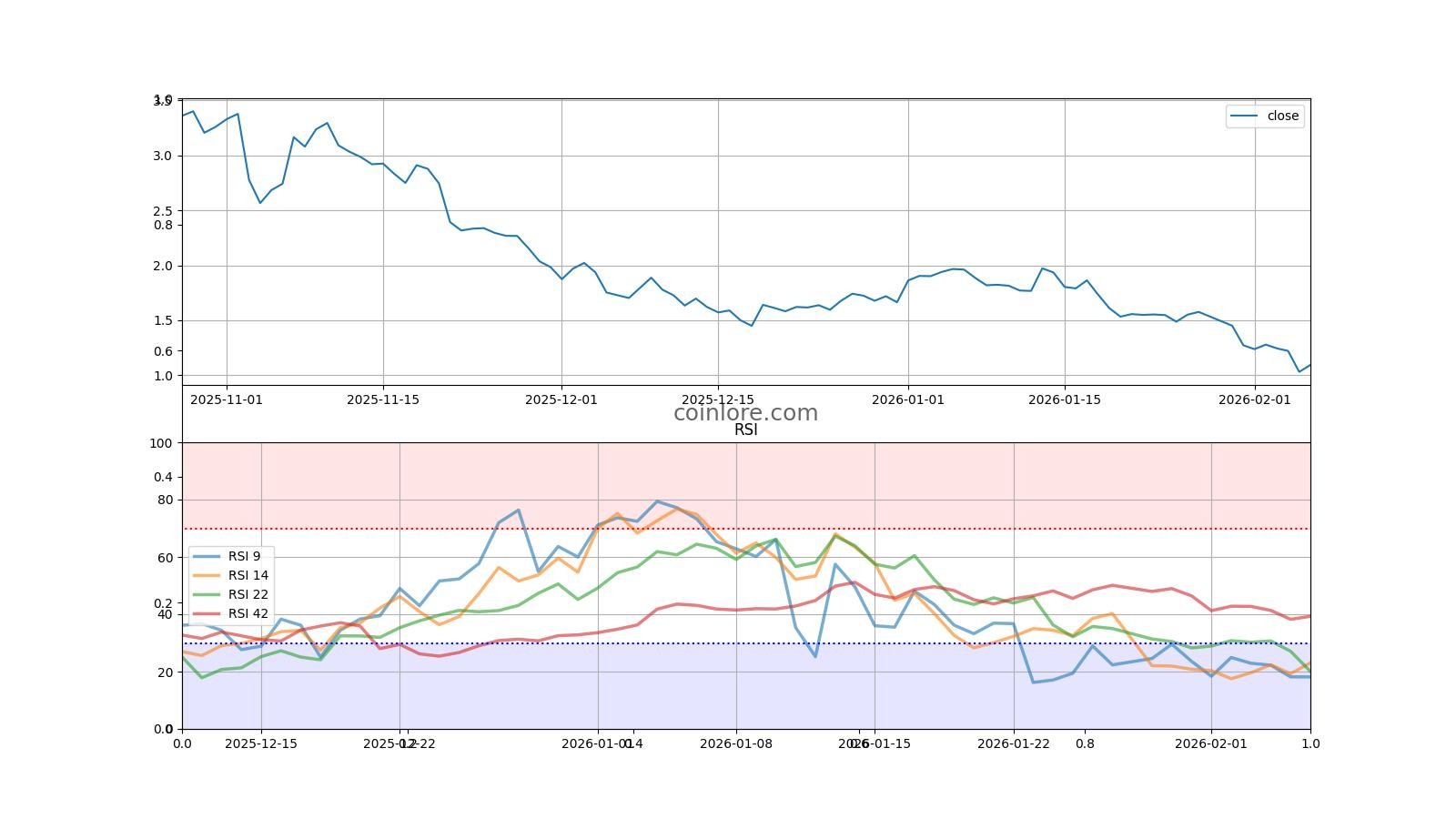 Aptos RSI indicator