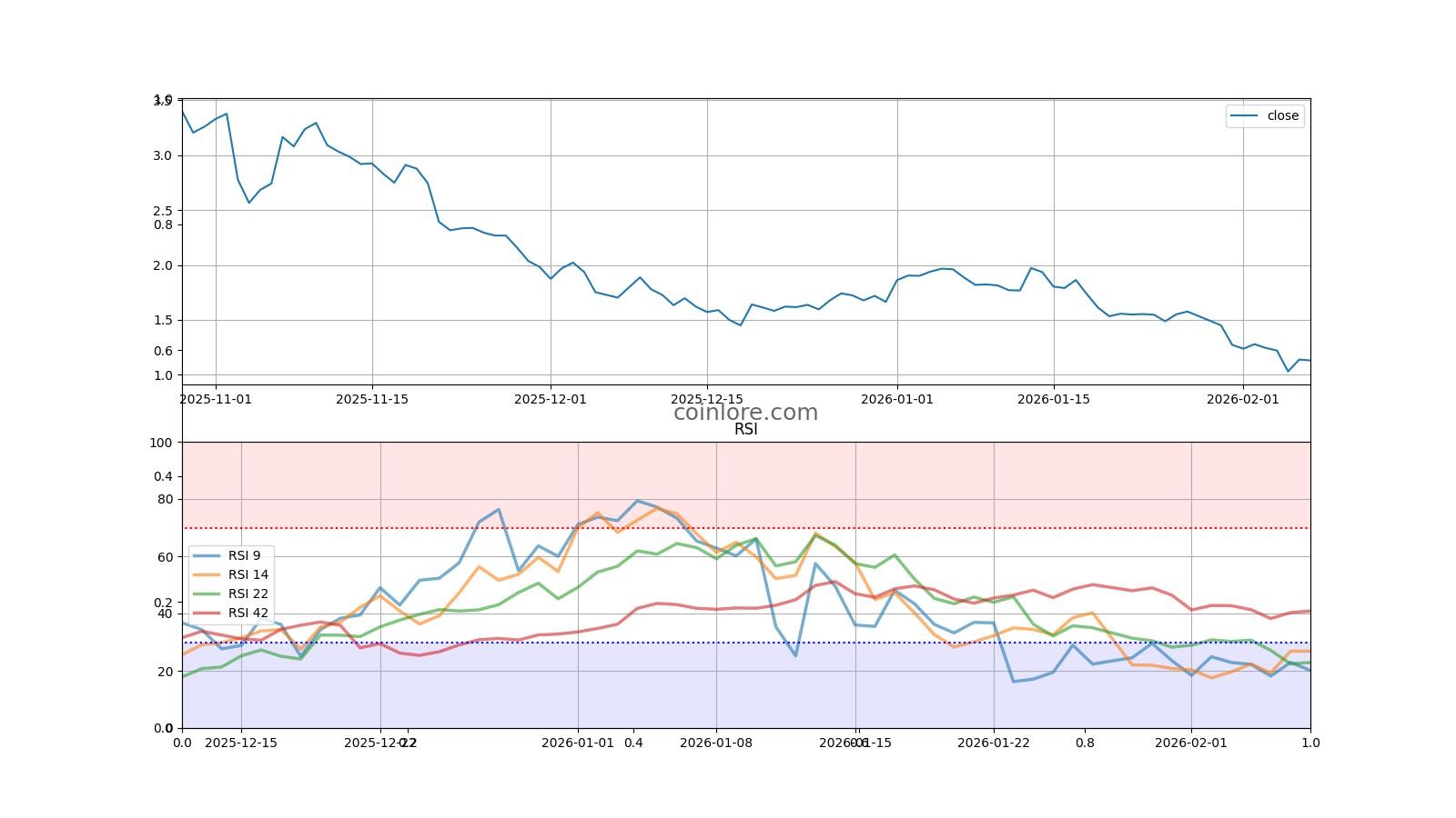 Aptos RSI indicator