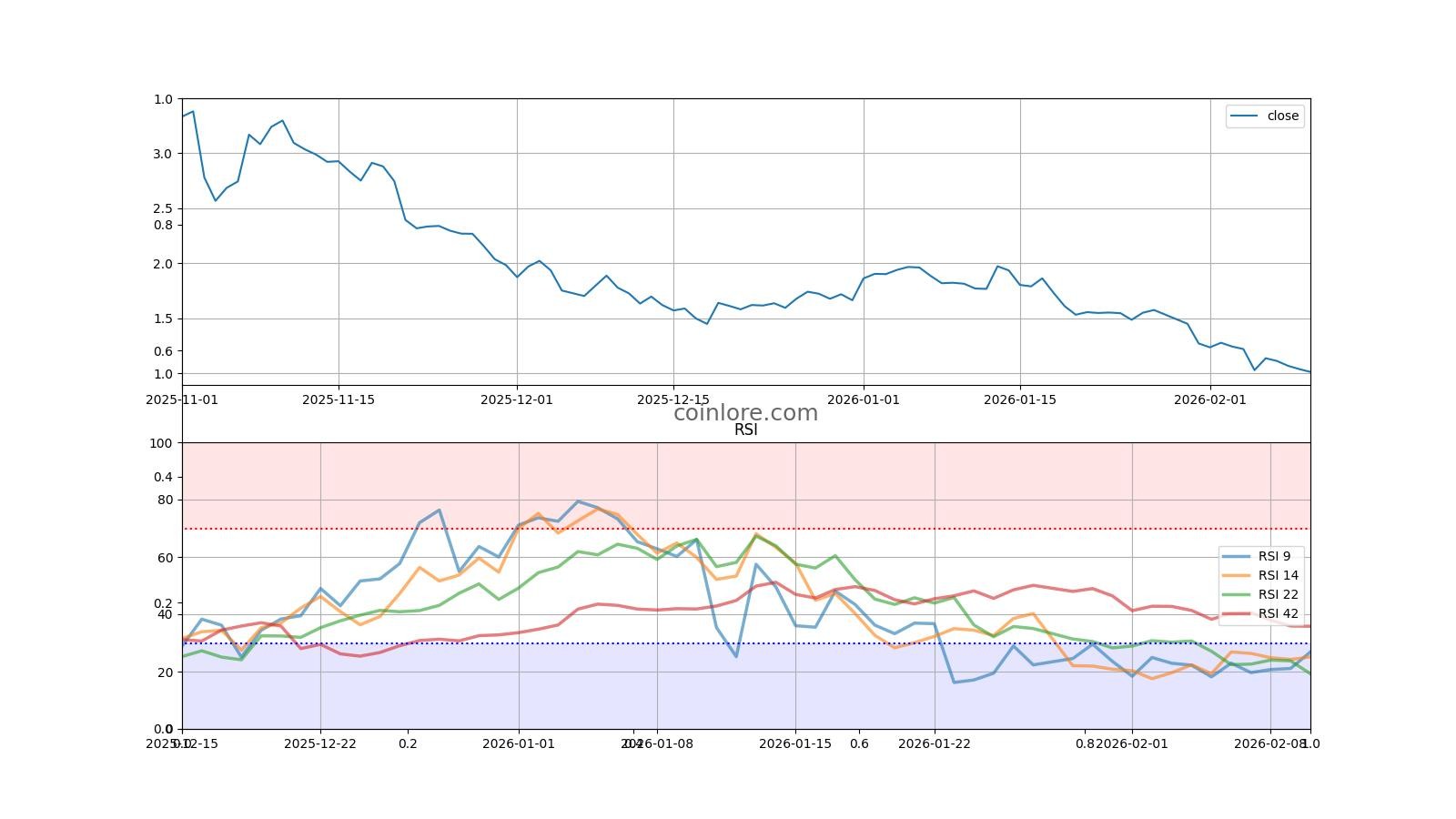 Aptos RSI indicator