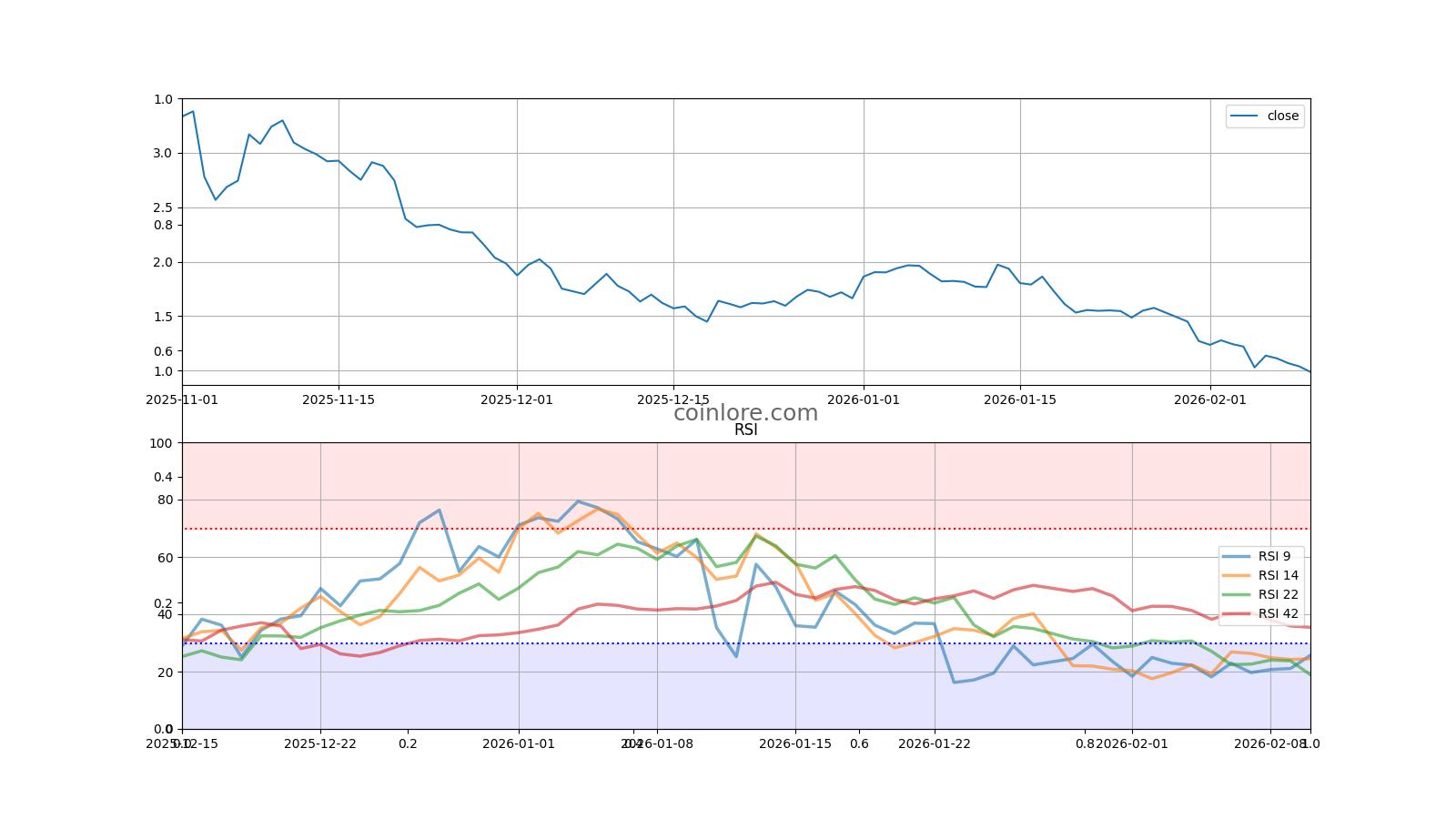 Аптос RSI indicator