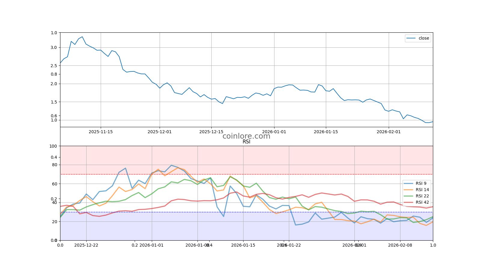 Аптос RSI indicator