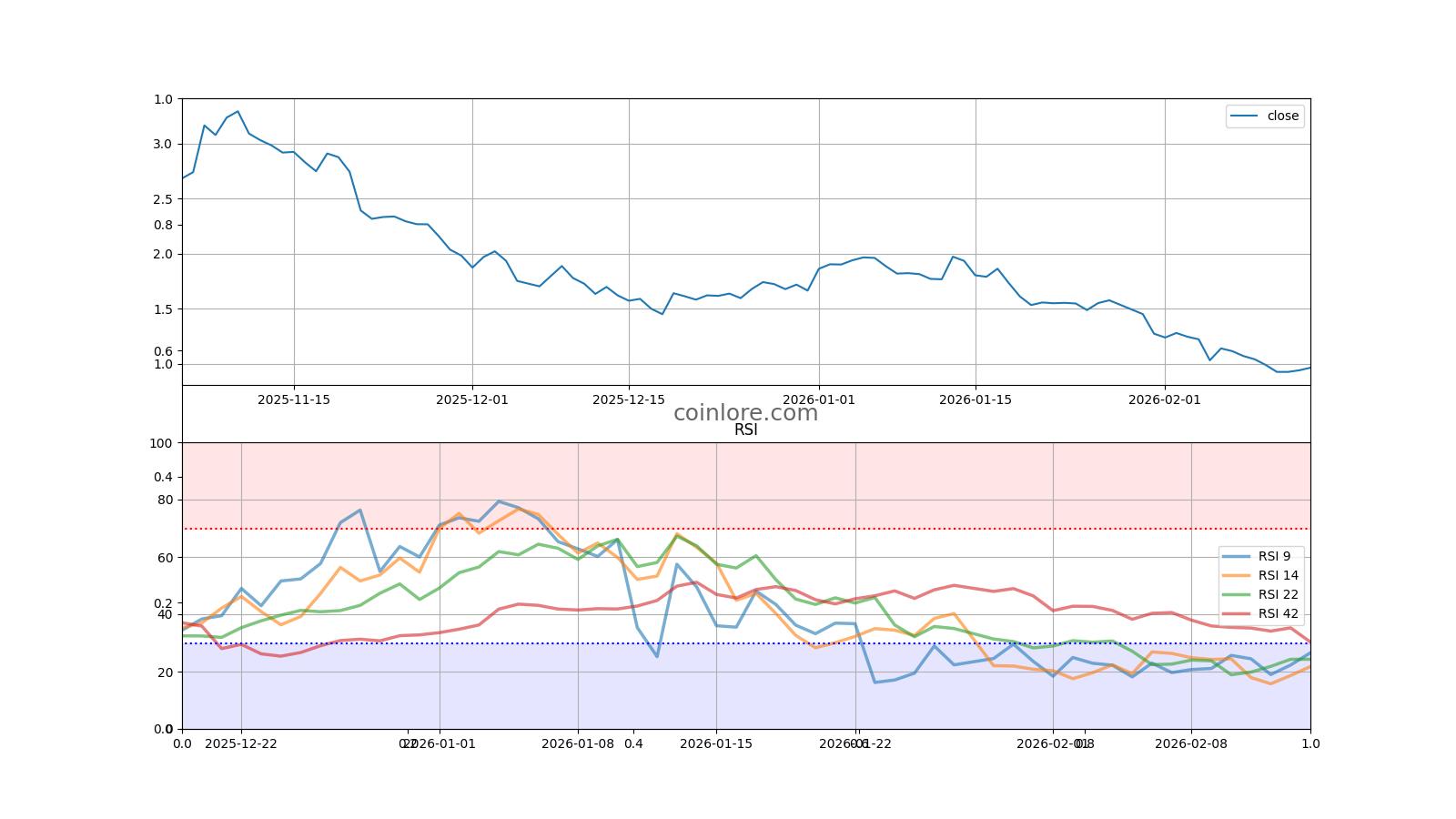 Аптос RSI indicator