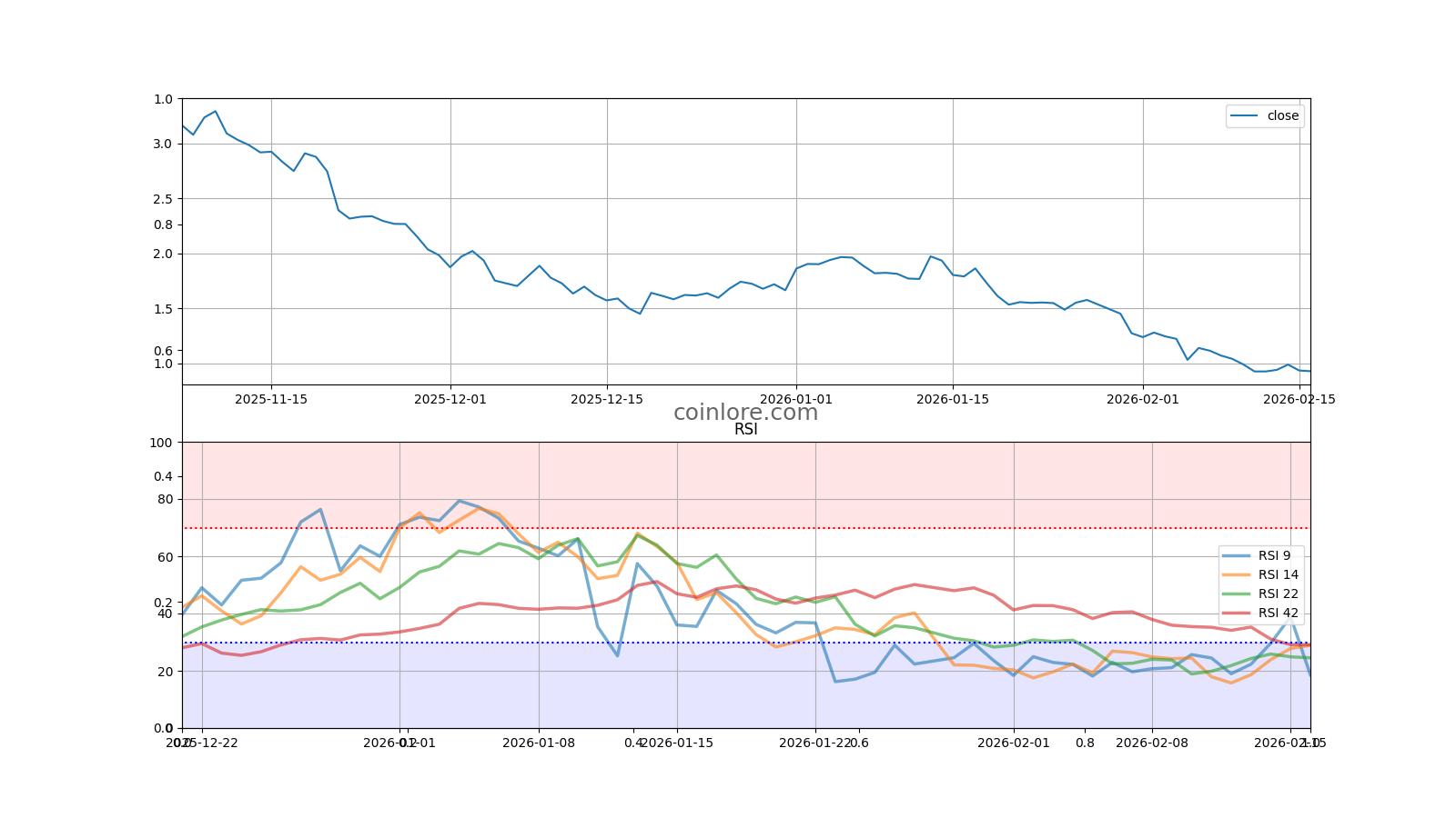 Aptos RSI indicator