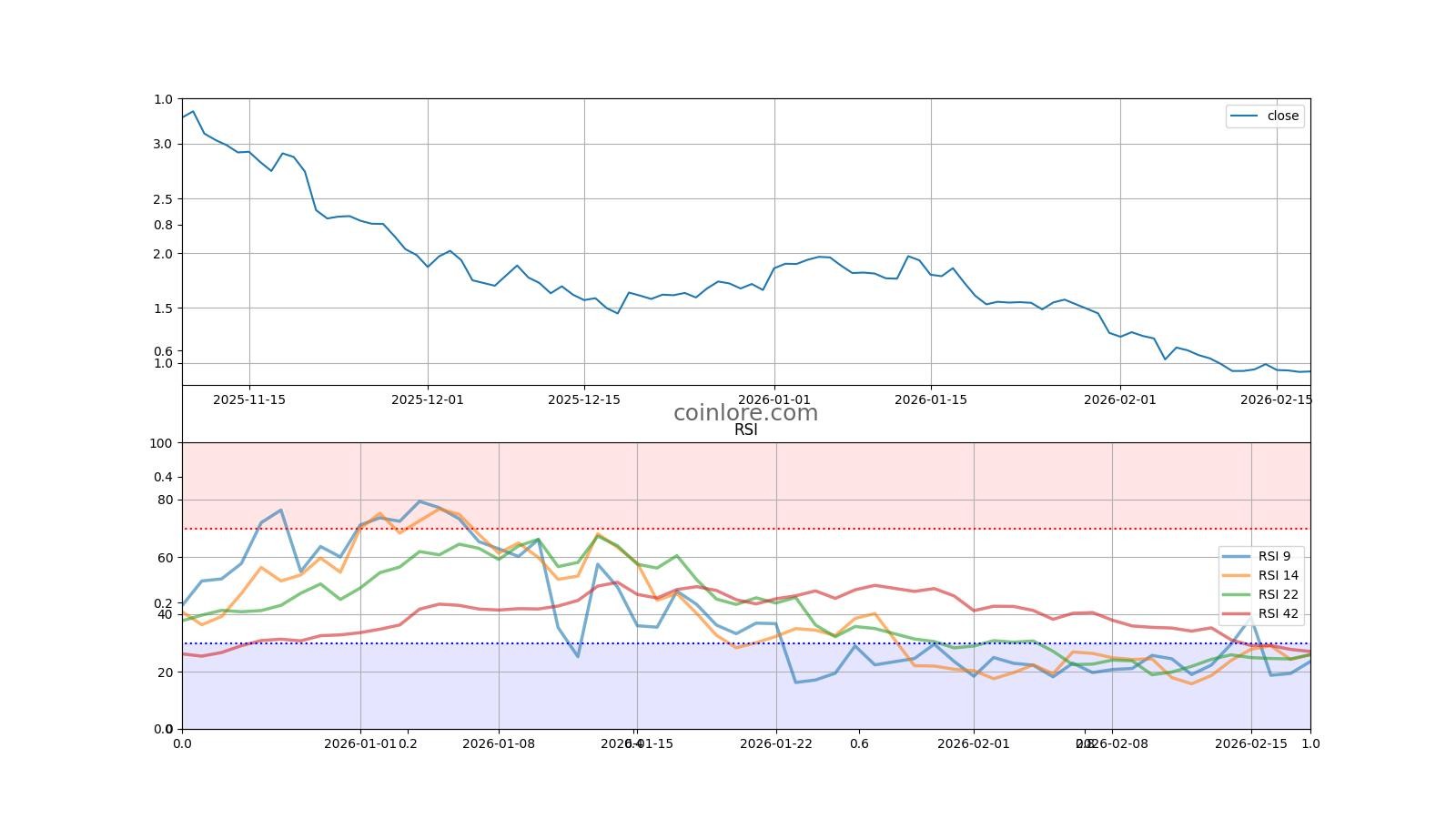 Aptos RSI indicator