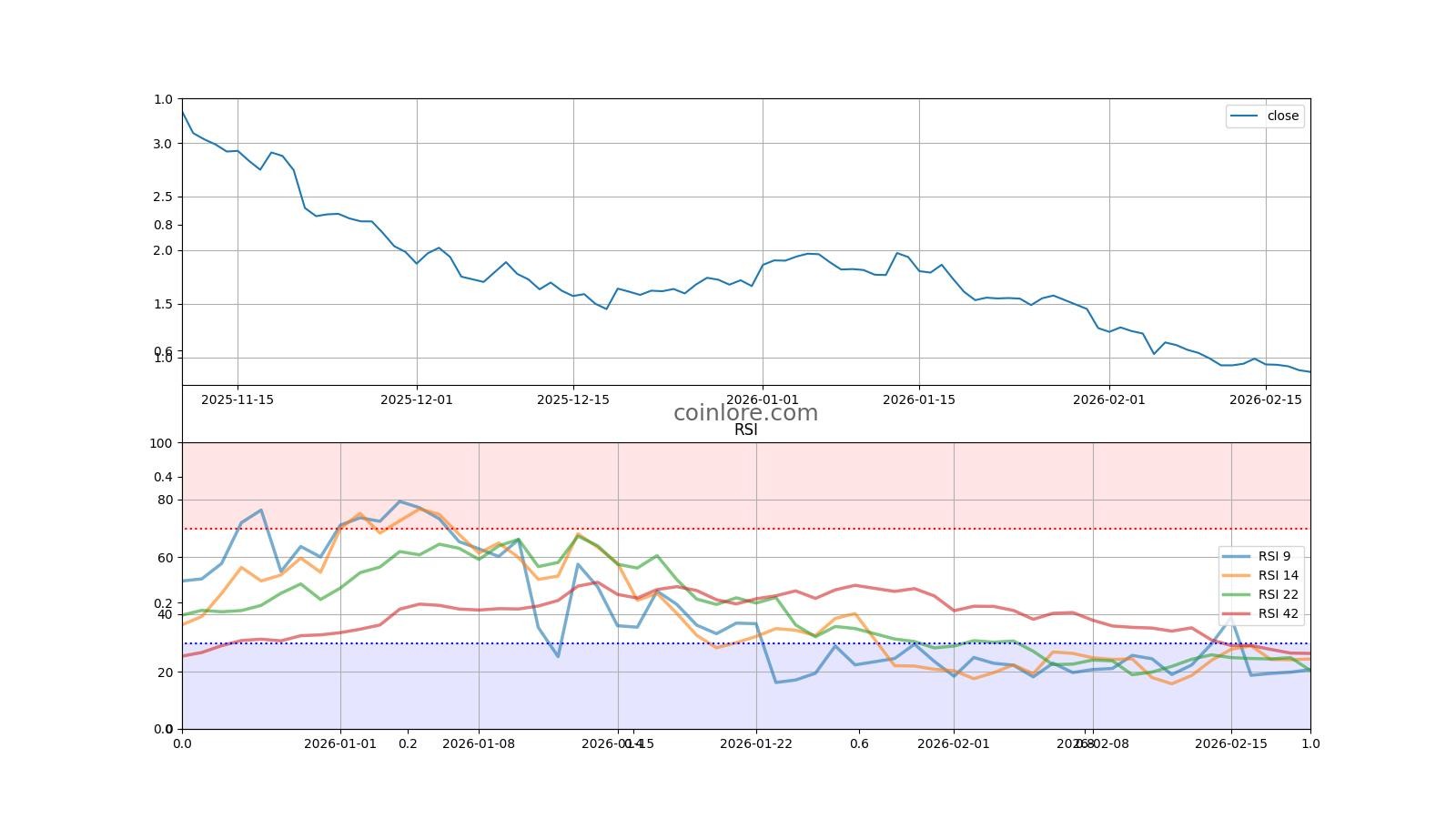 Aptos RSI indicator