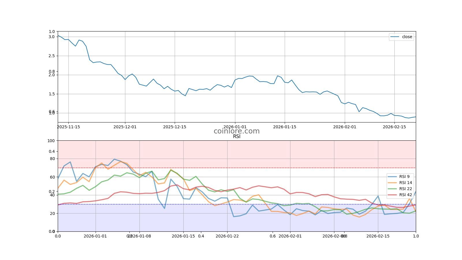 Aptos RSI indicator