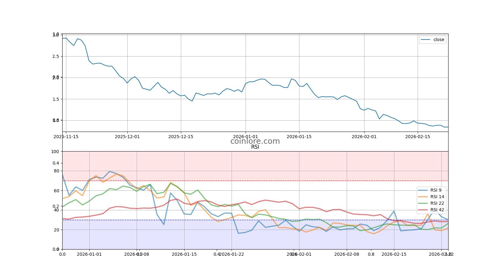 Aptos RSI indicator