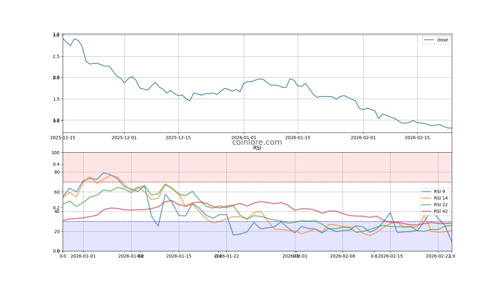Aptos RSI indicator