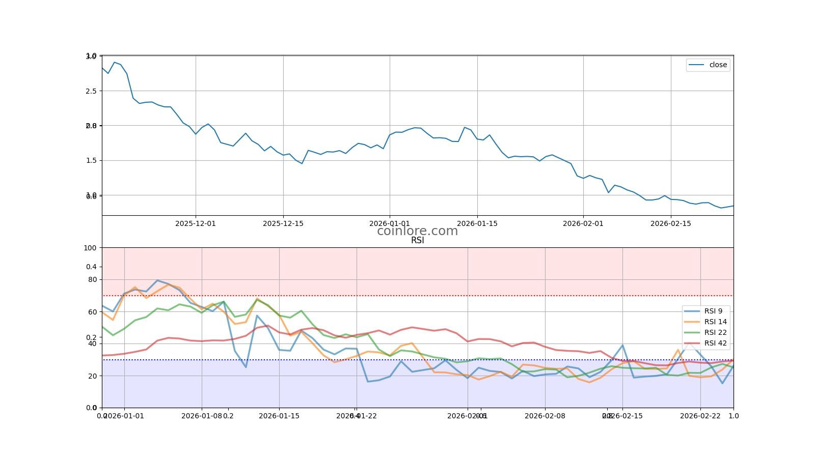 Аптос RSI indicator