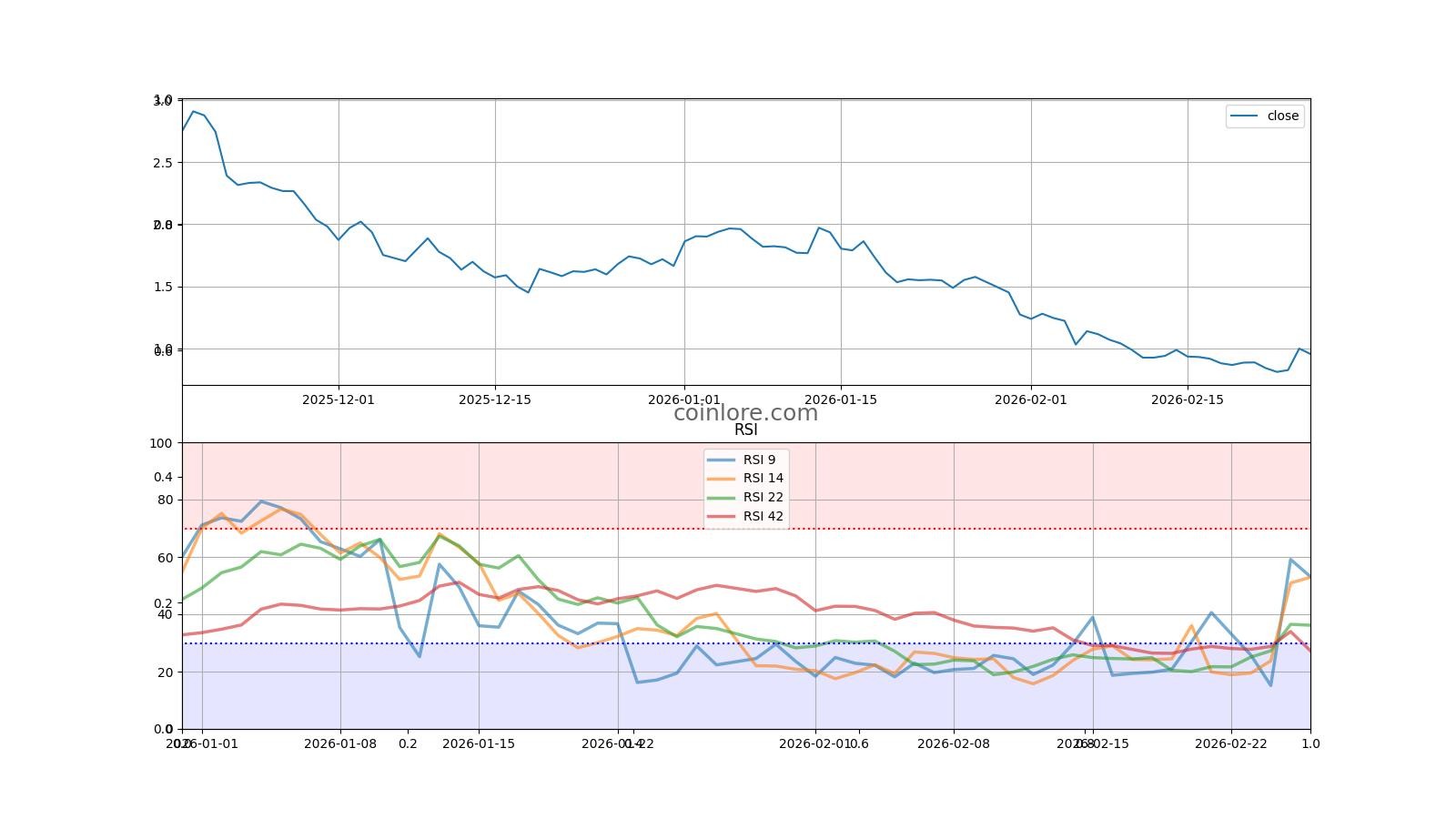 앱토스 RSI indicator