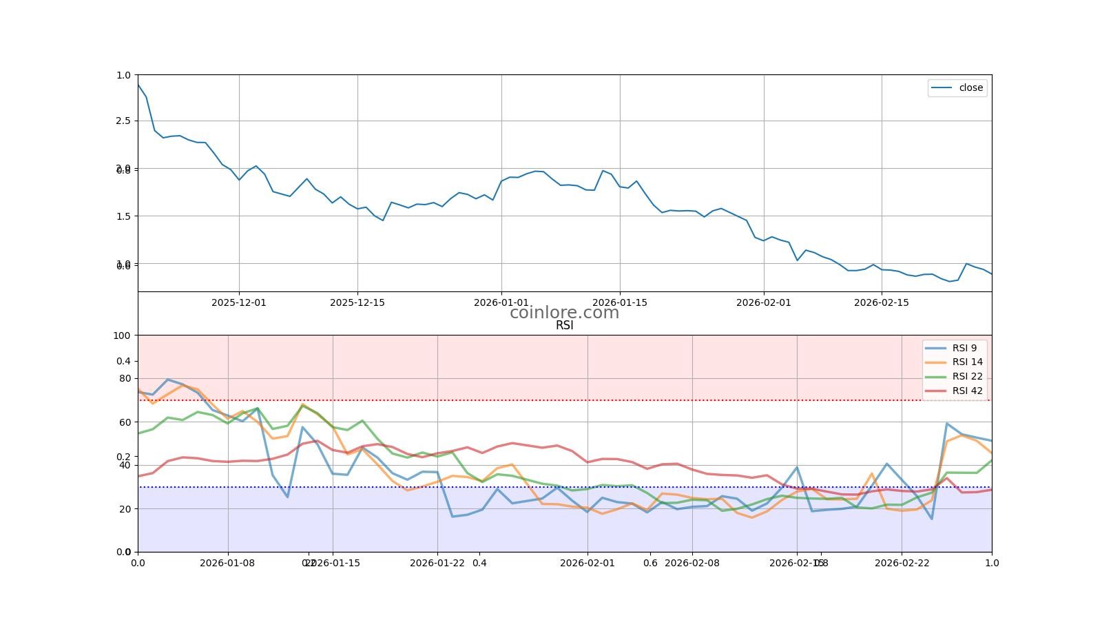 Aptos RSI indicator