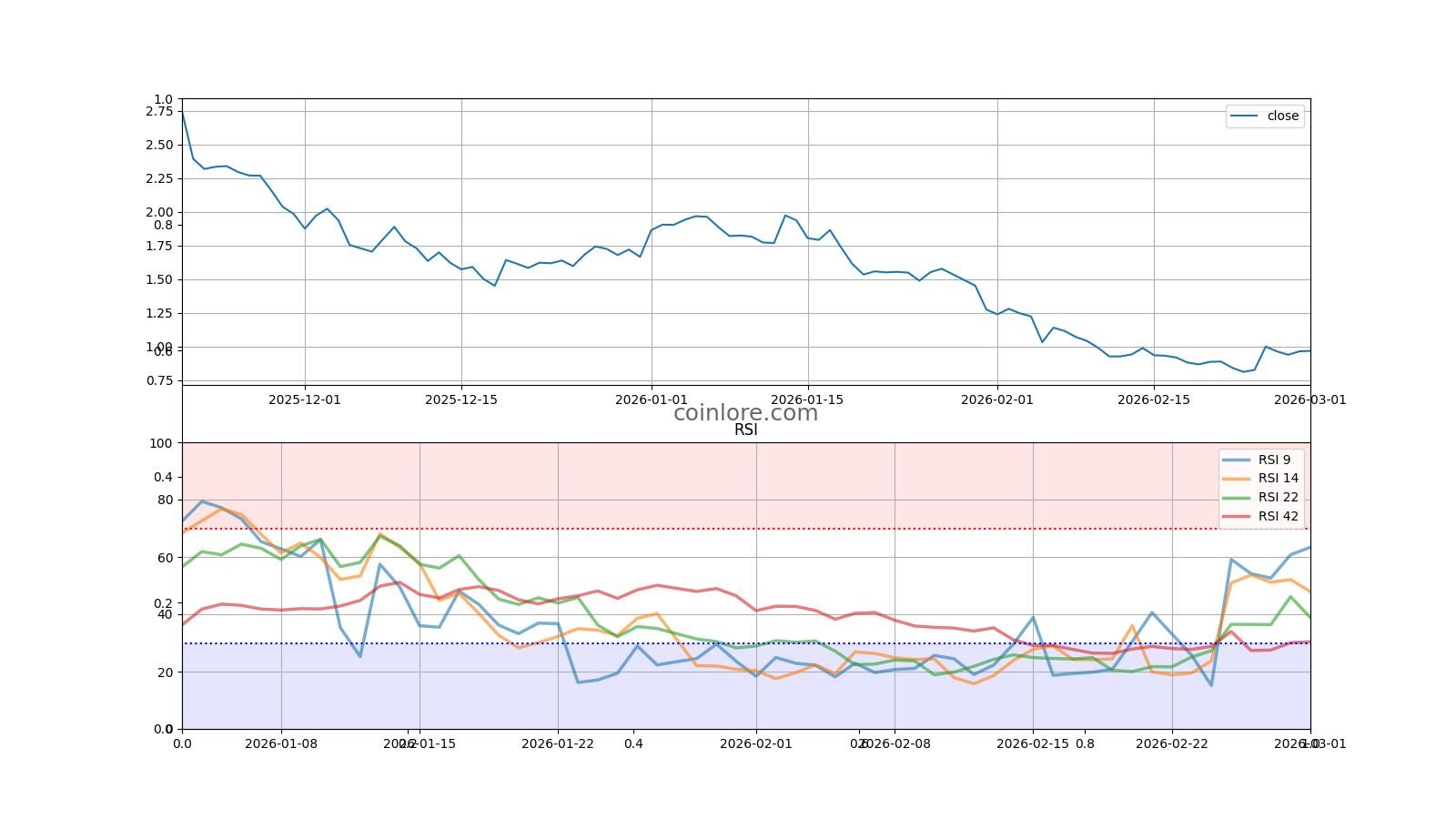 Aptos RSI indicator
