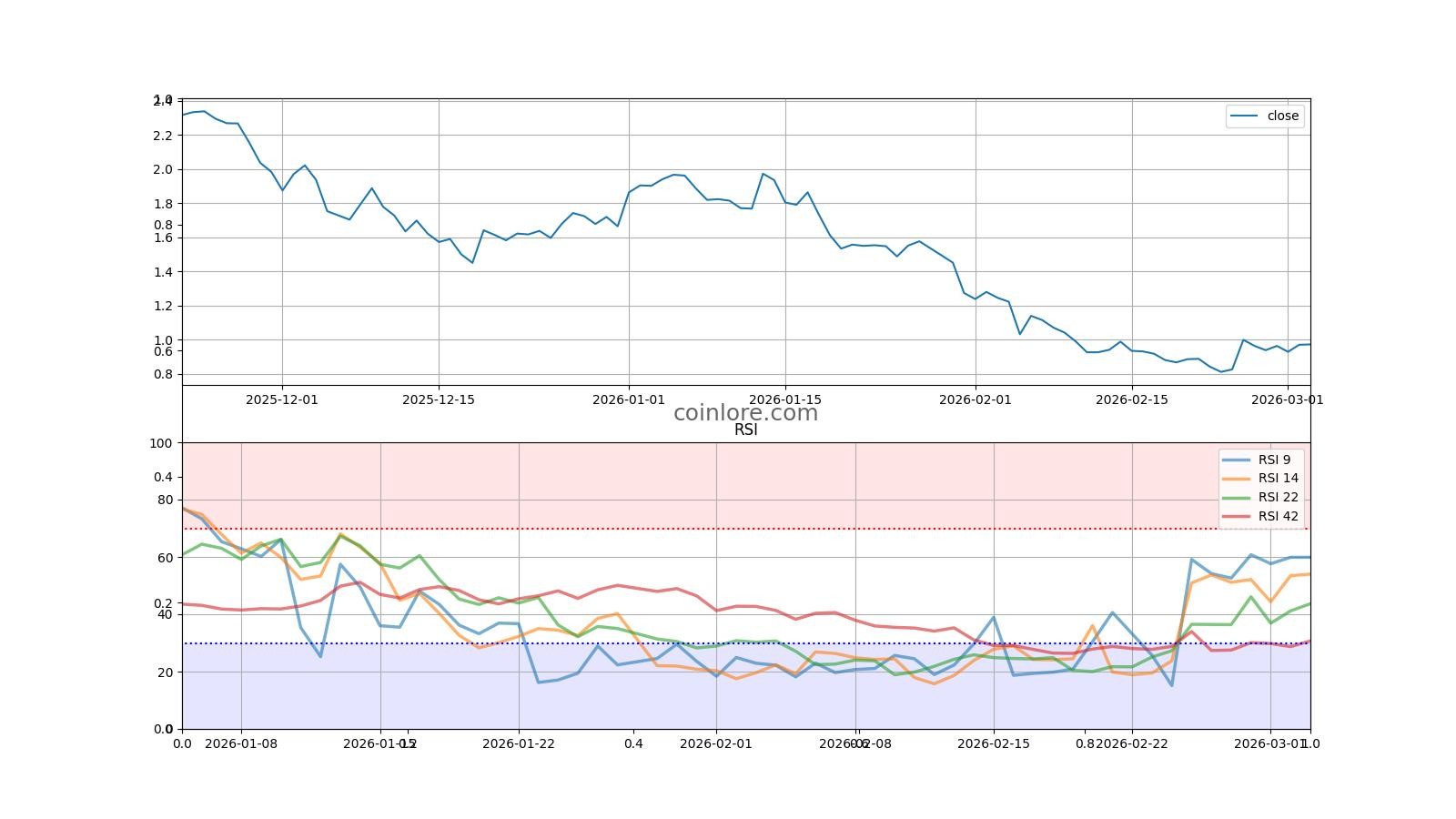 Aptos RSI indicator