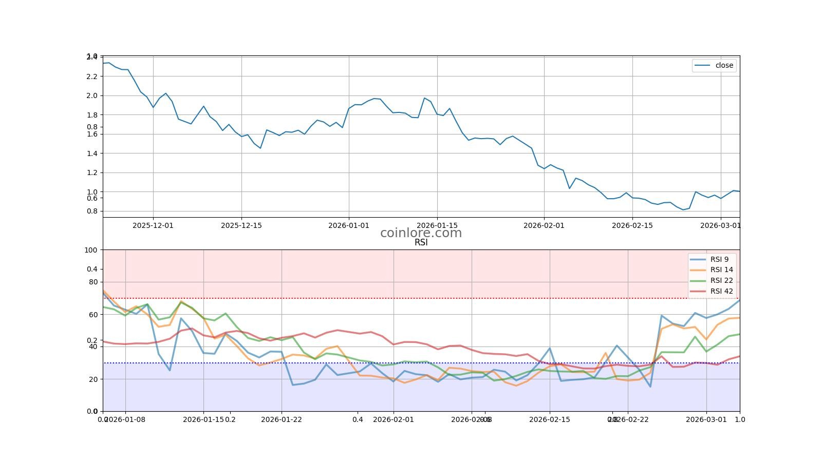Aptos RSI indicator