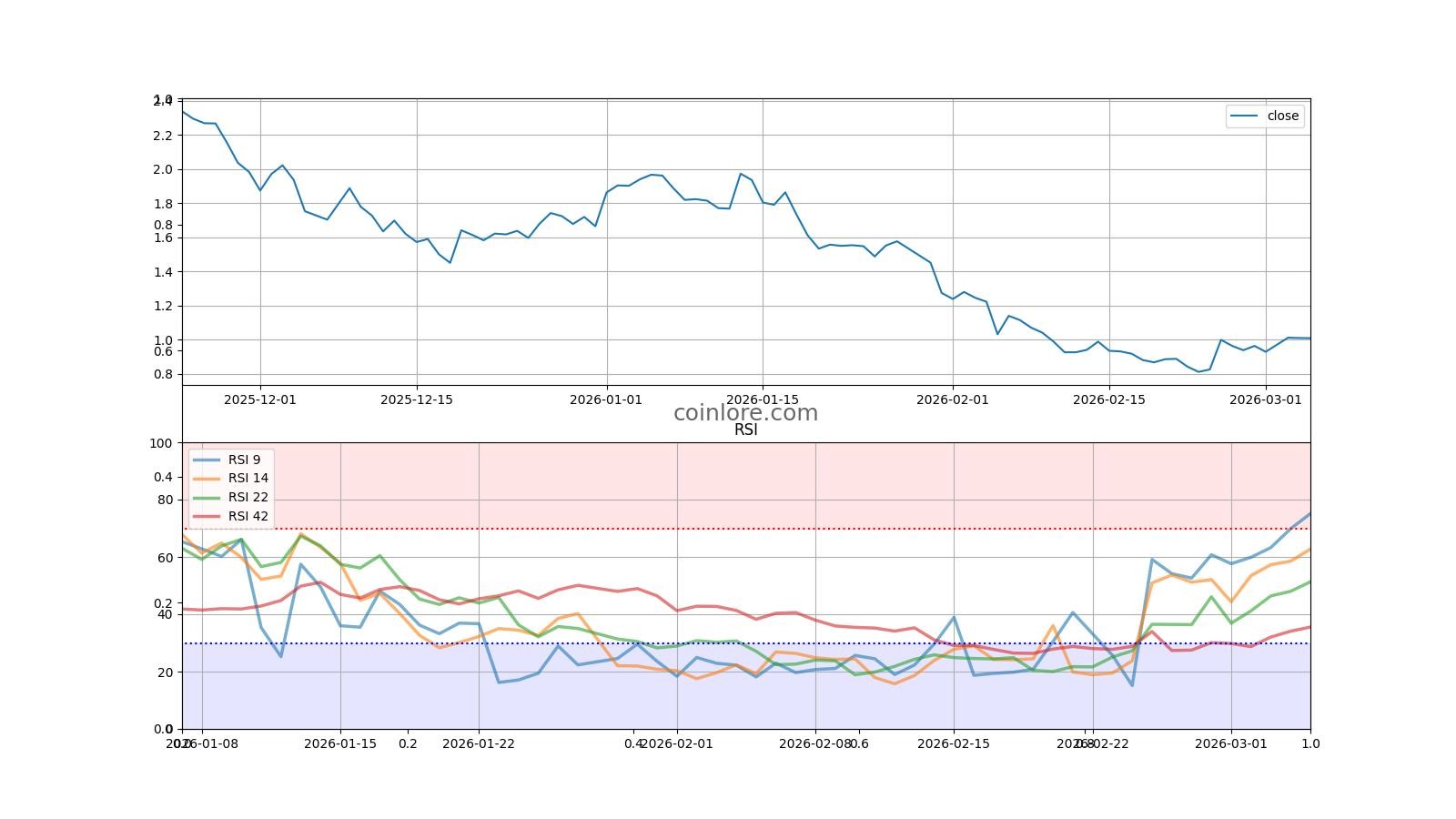 Aptos RSI indicator