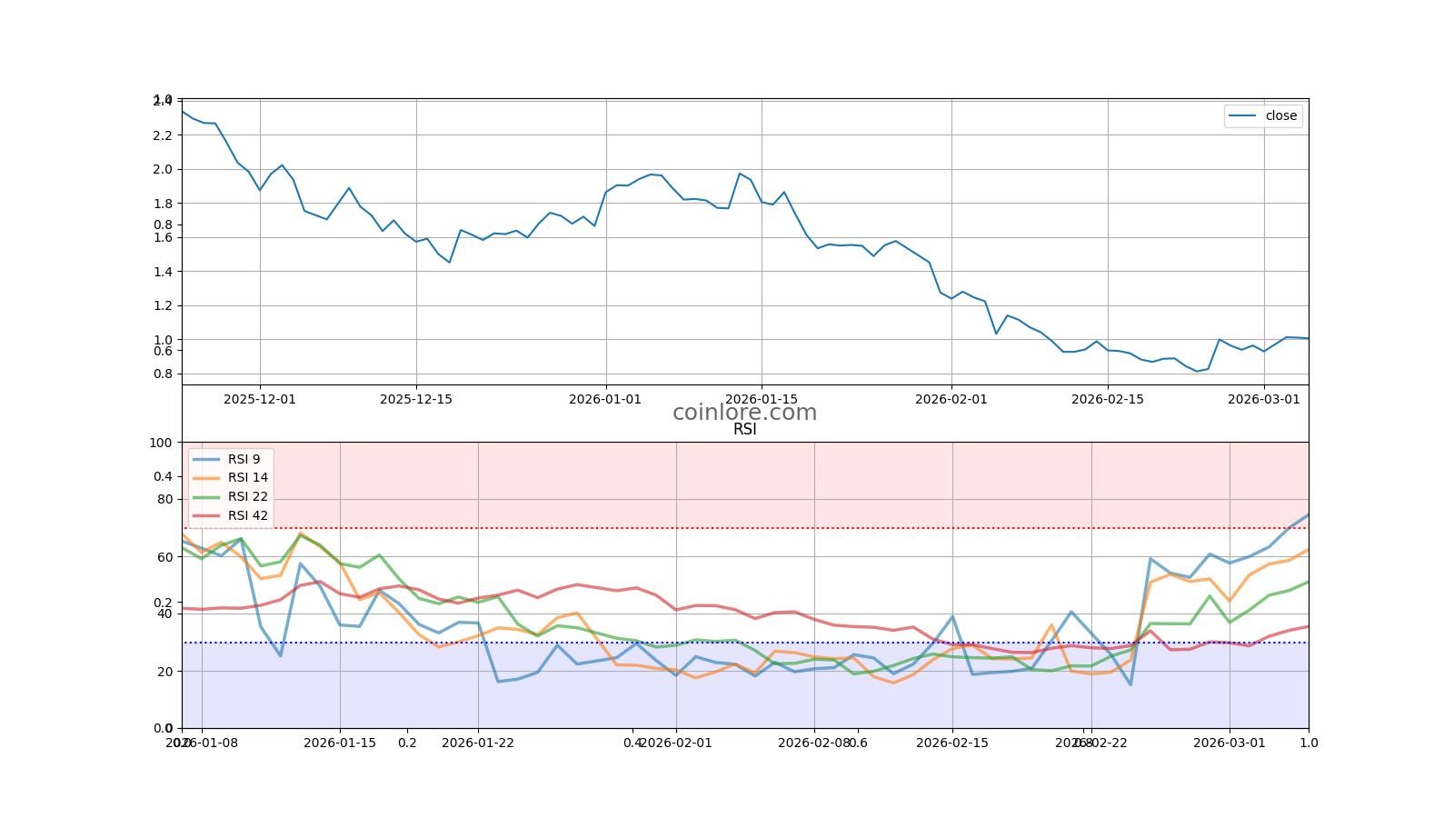 Aptos RSI indicator
