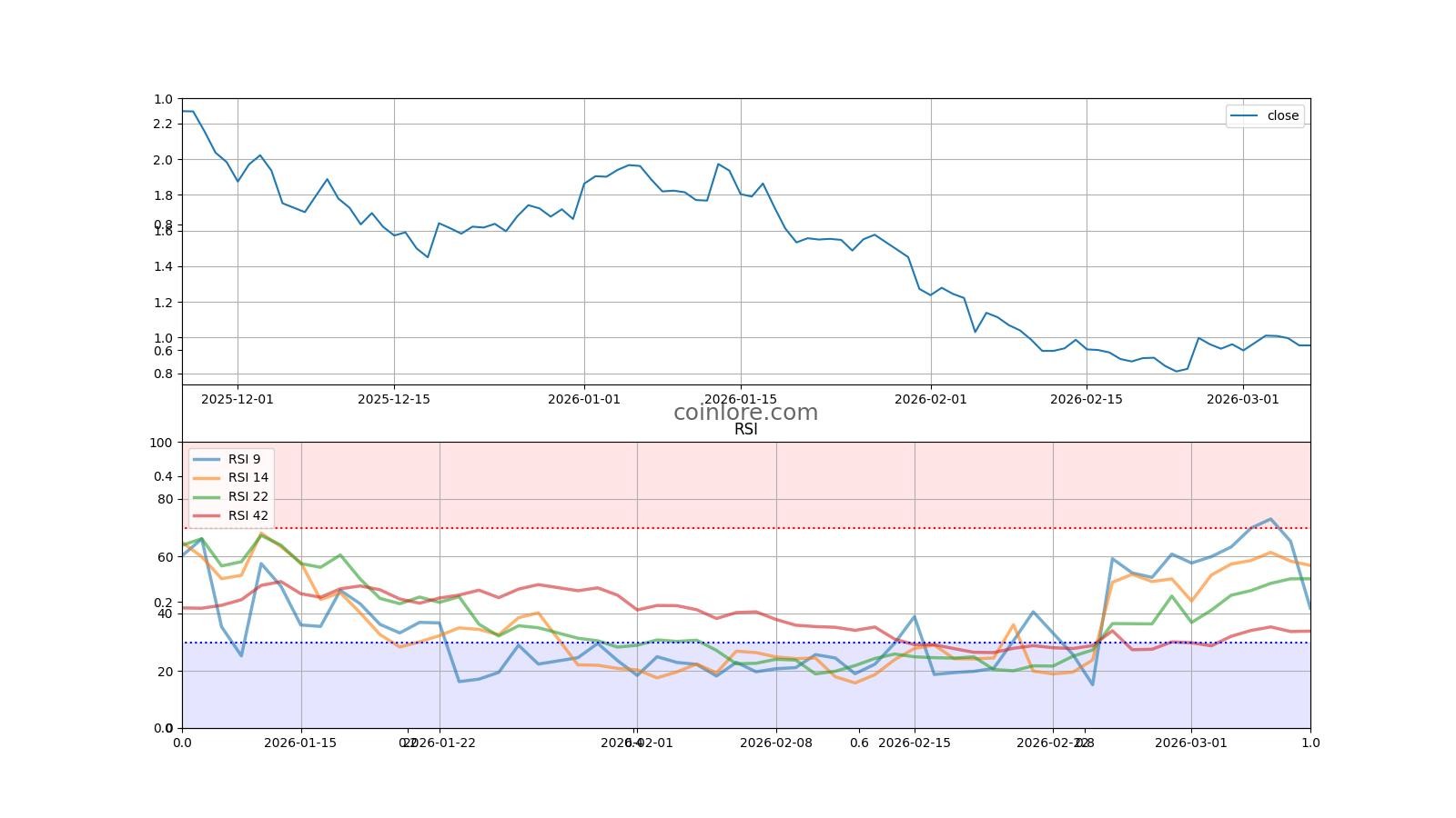 Aptos RSI indicator
