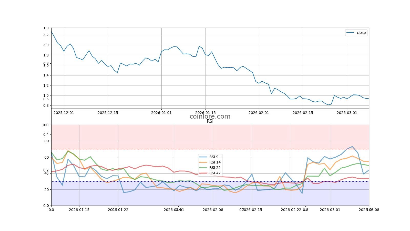 앱토스 RSI indicator