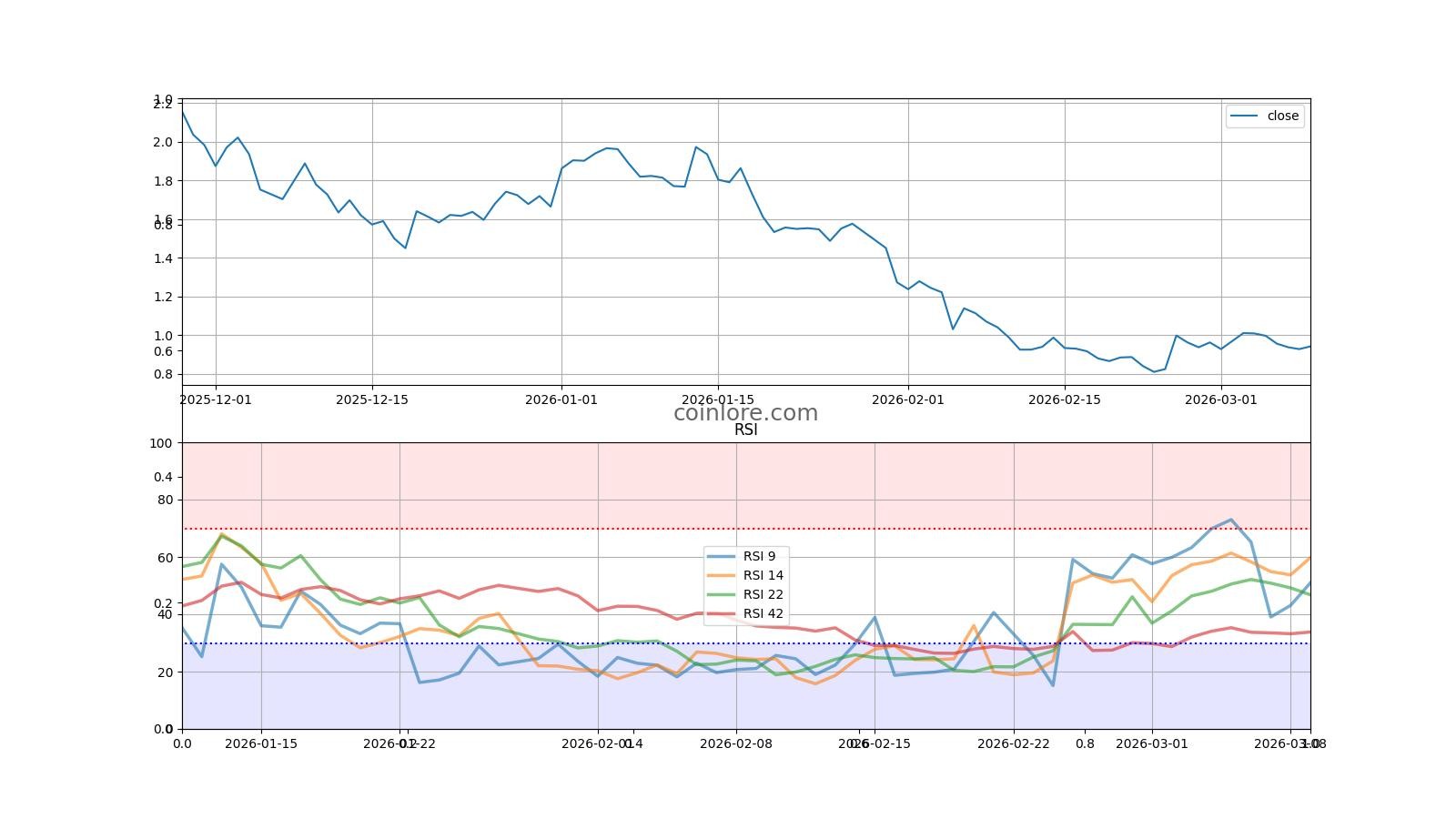 Аптос RSI indicator