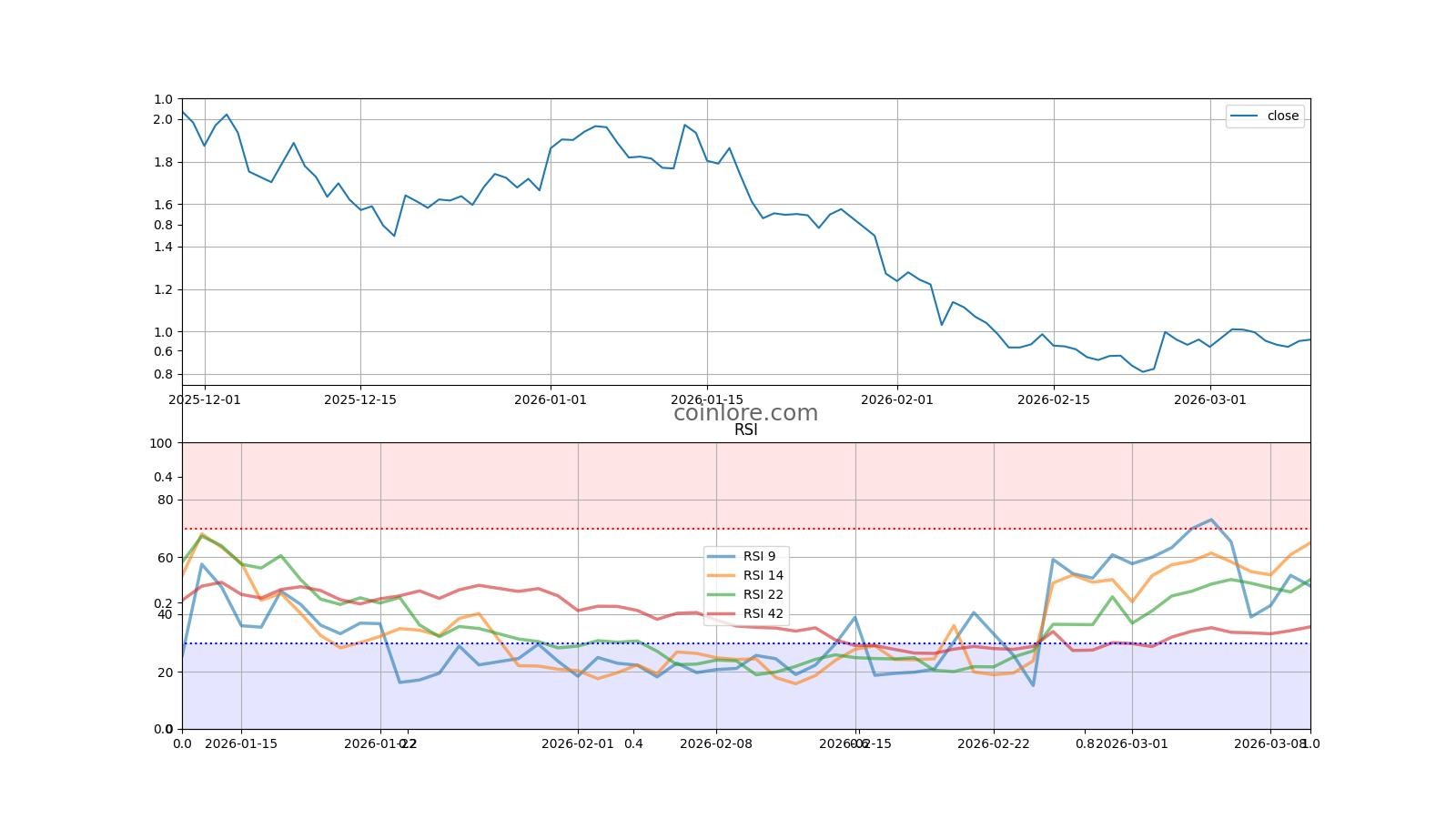 앱토스 RSI indicator