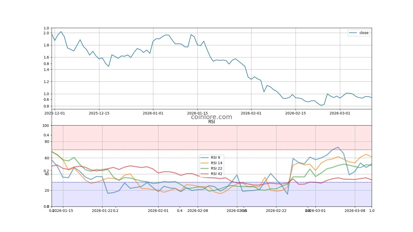 앱토스 RSI indicator