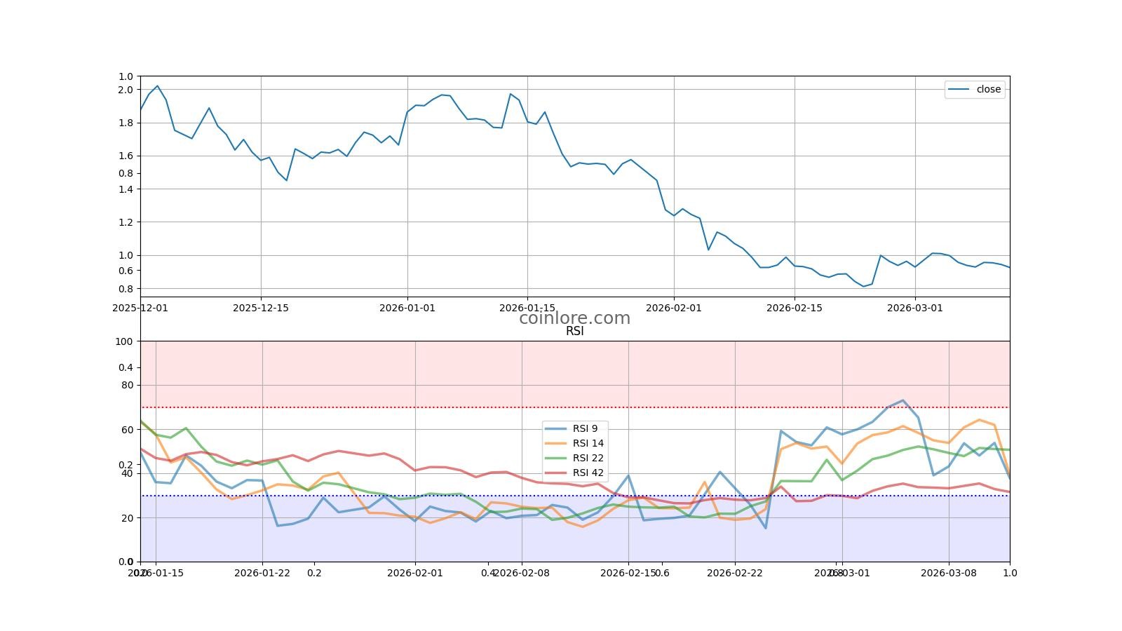 Aptos RSI indicator