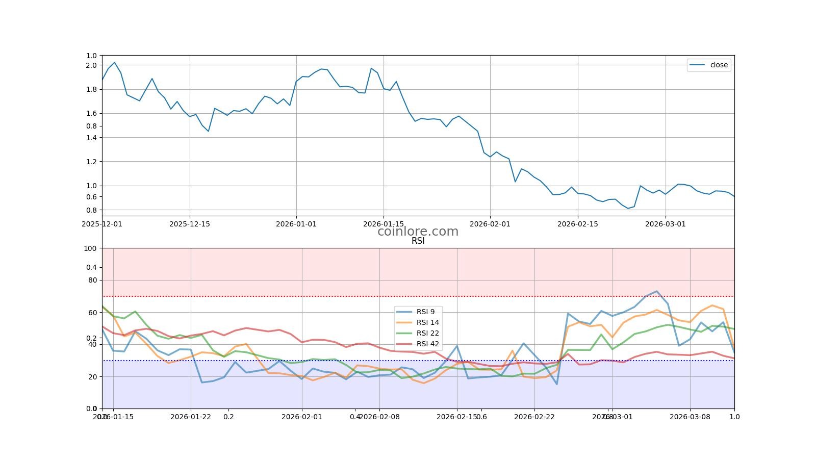 Aptos RSI indicator