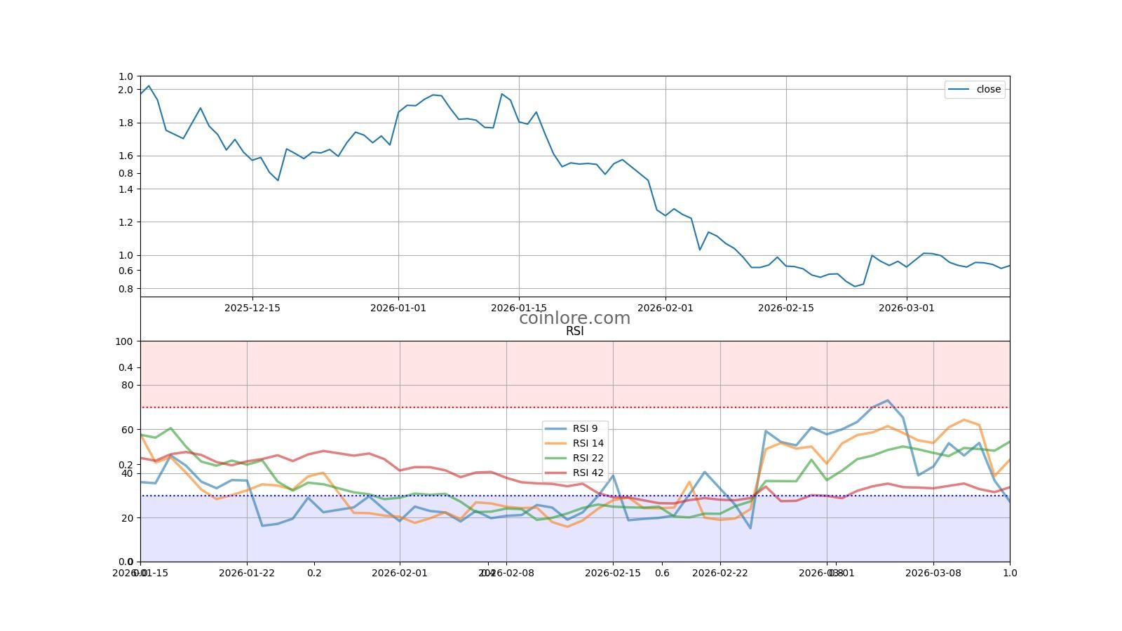 Aptos RSI indicator