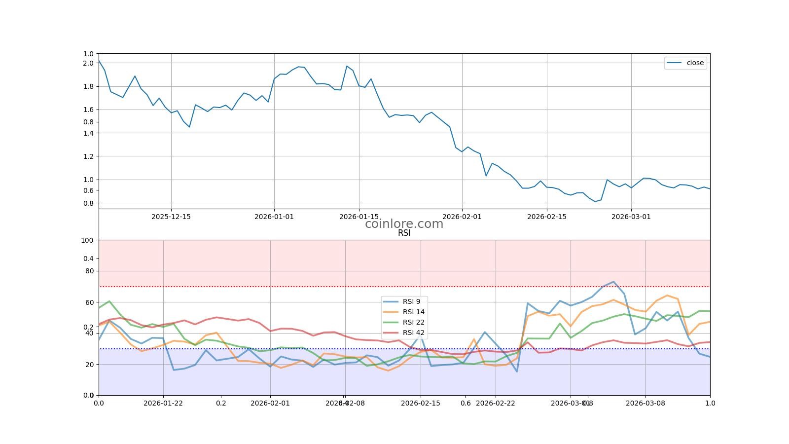 앱토스 RSI indicator