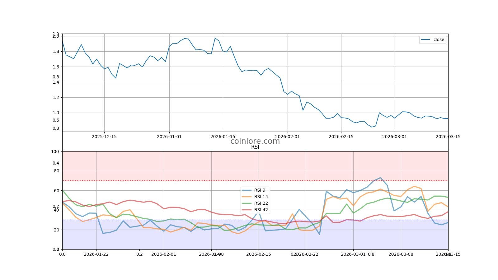 Aptos RSI indicator