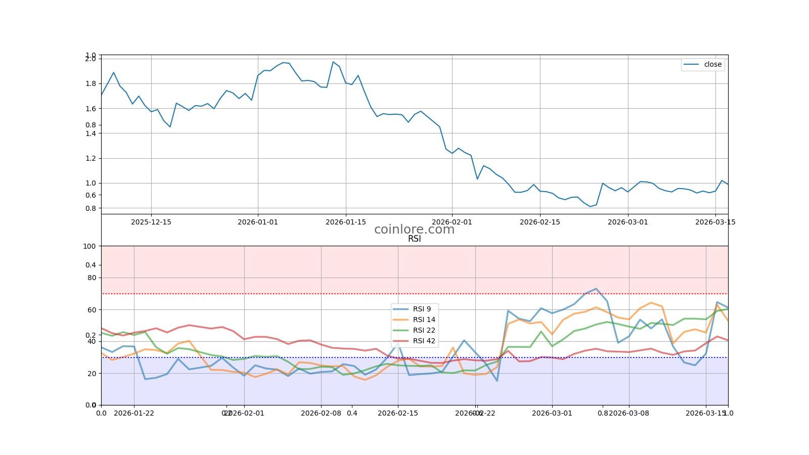 Aptos RSI indicator